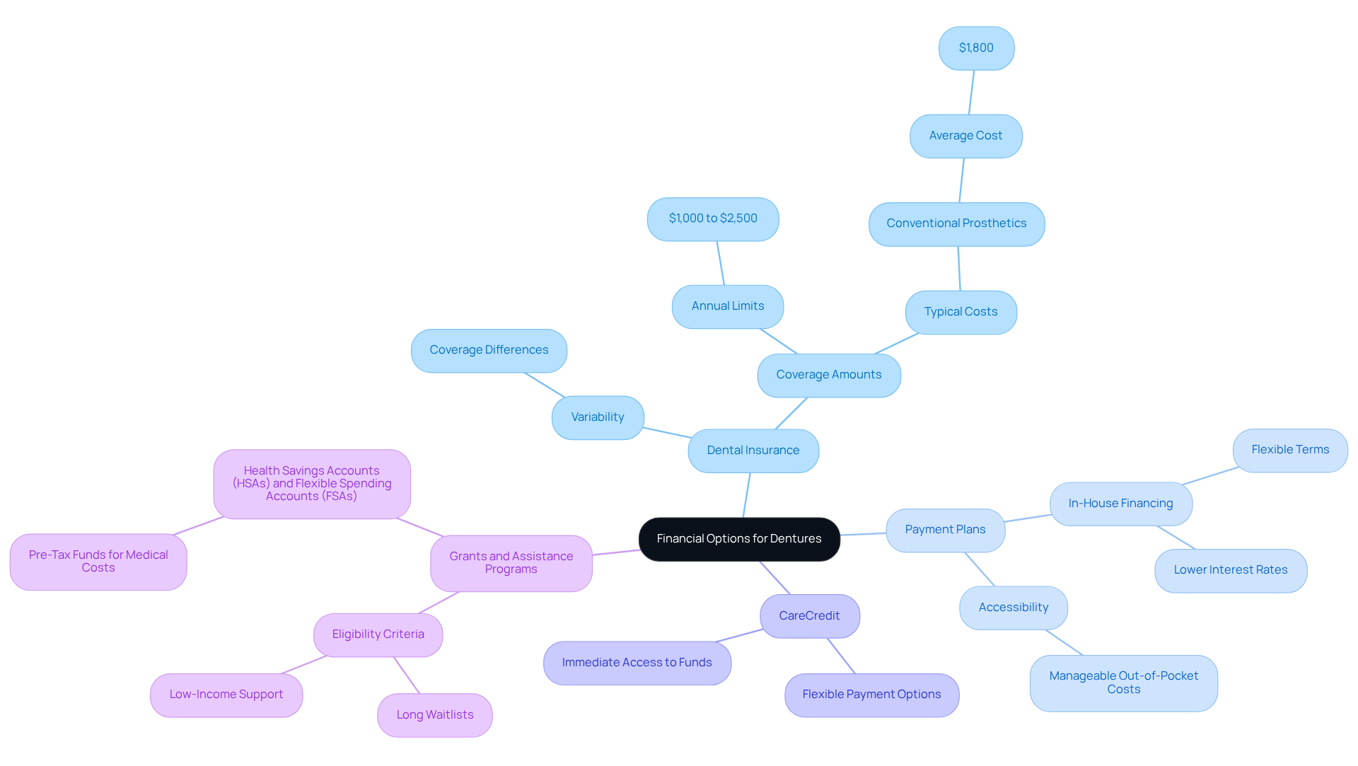 The central node represents the main topic of financial options for dentures. Each branch shows a different method of financial assistance, with further details provided in the sub-branches. This layout helps you see all available options at a glance.
