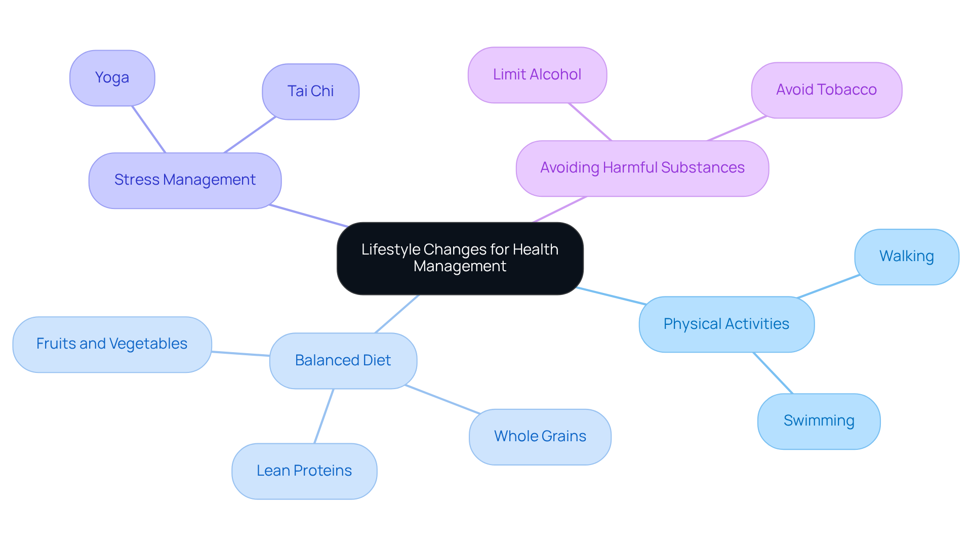 The center represents the main goal of adopting lifestyle changes. Each branch shows a different area of focus, with sub-branches providing specific actions you can take to improve your health.