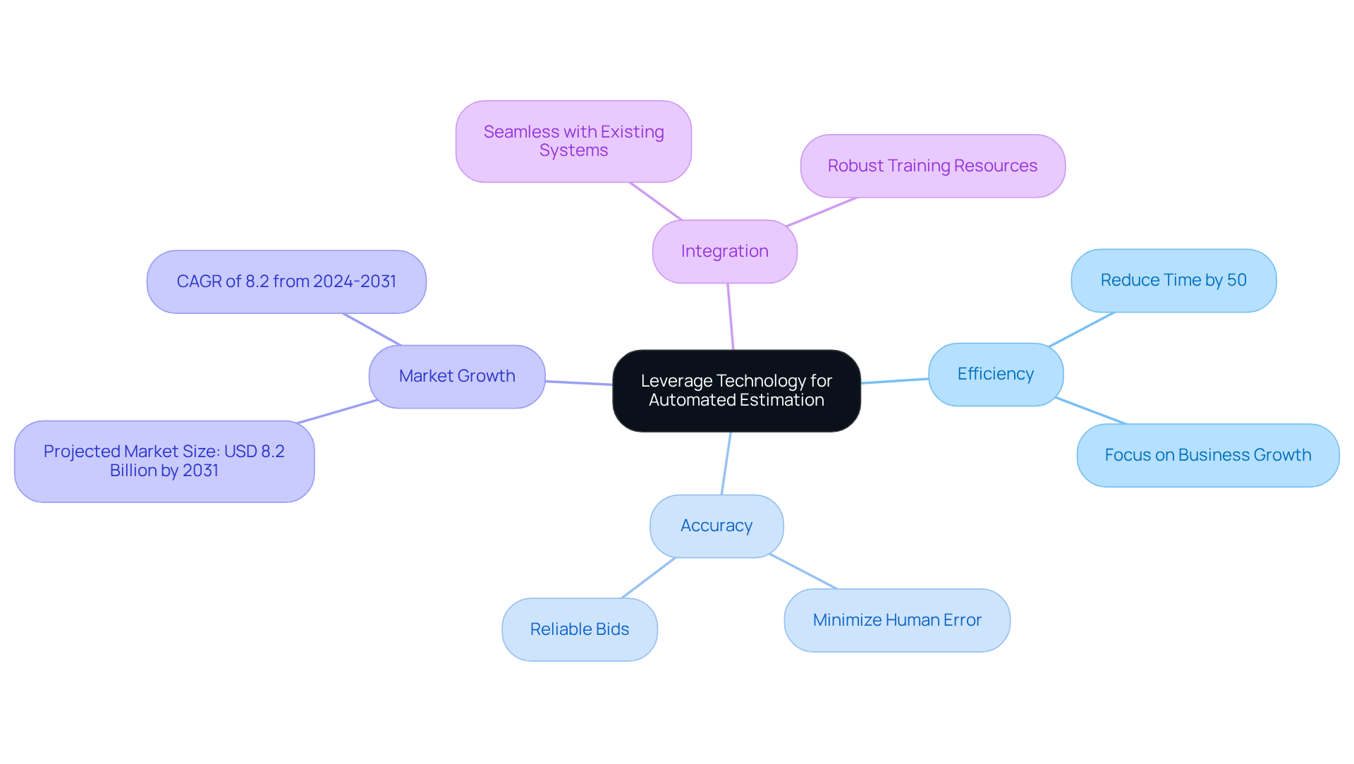 The center represents the main theme of using technology for estimation. Each branch highlights a key benefit or feature, showing how they all connect back to improving the bidding process.