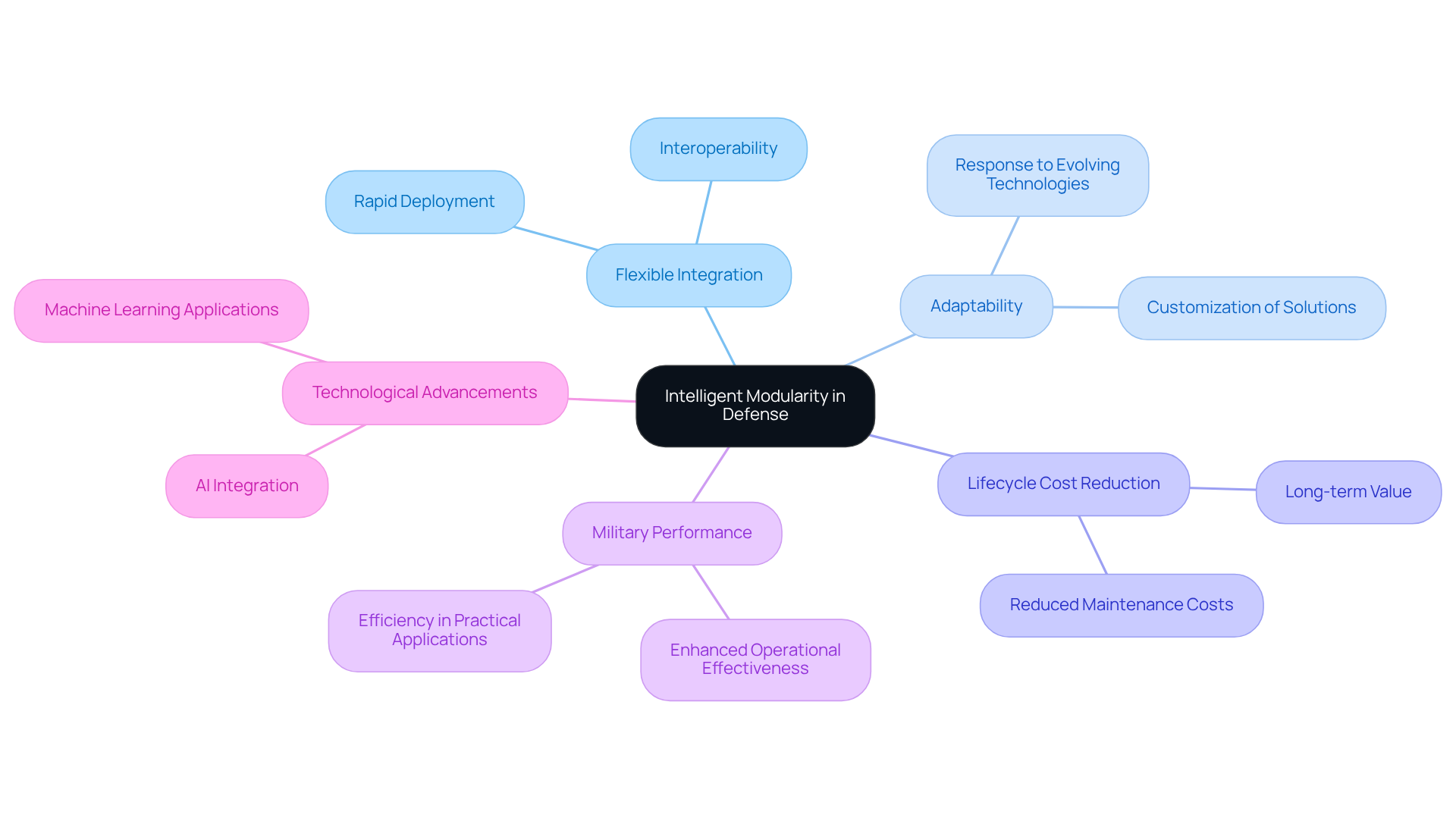 Start at the center with the main idea of intelligent modularity, then explore each branch to see how it connects to flexible integration, cost savings, and the use of advanced technologies.