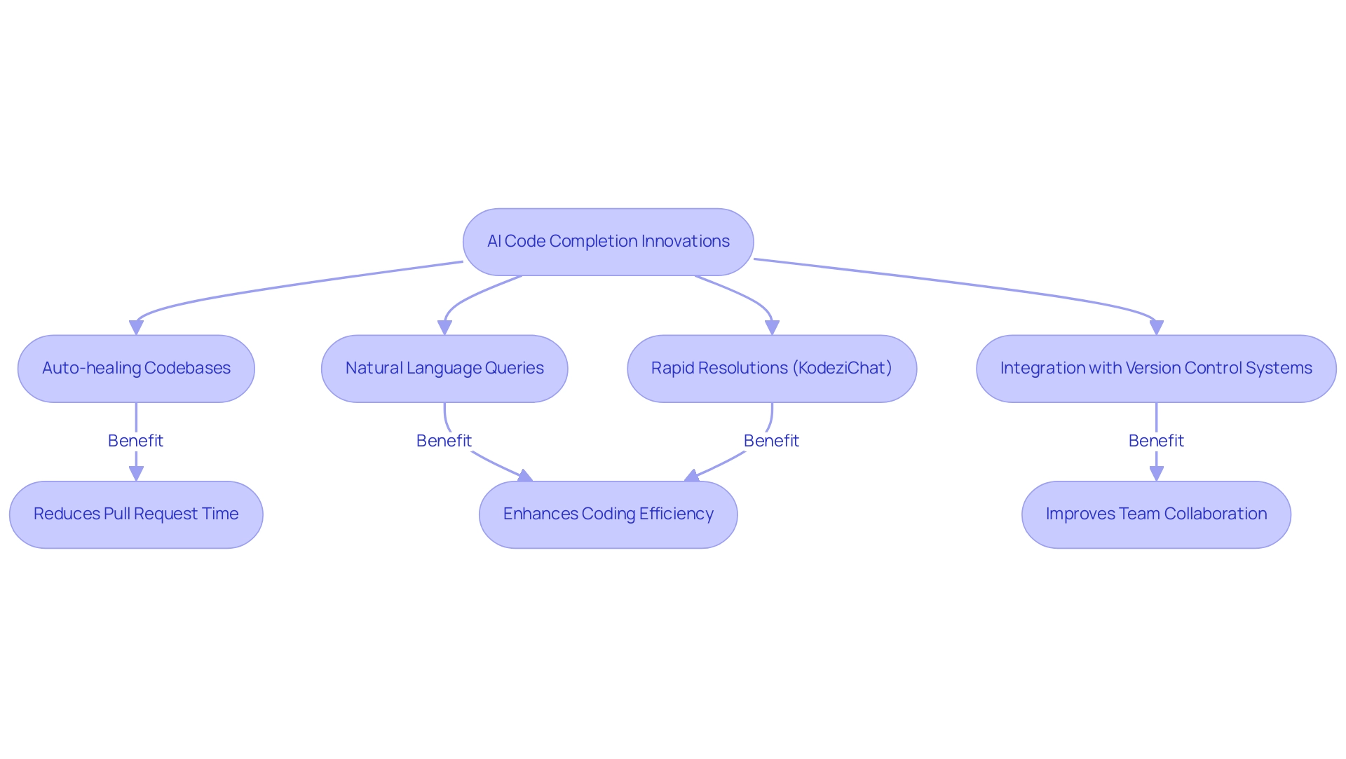 Each box represents a different innovation or benefit, with arrows indicating the progression and relationships between AI advancements and their impact on coding productivity.