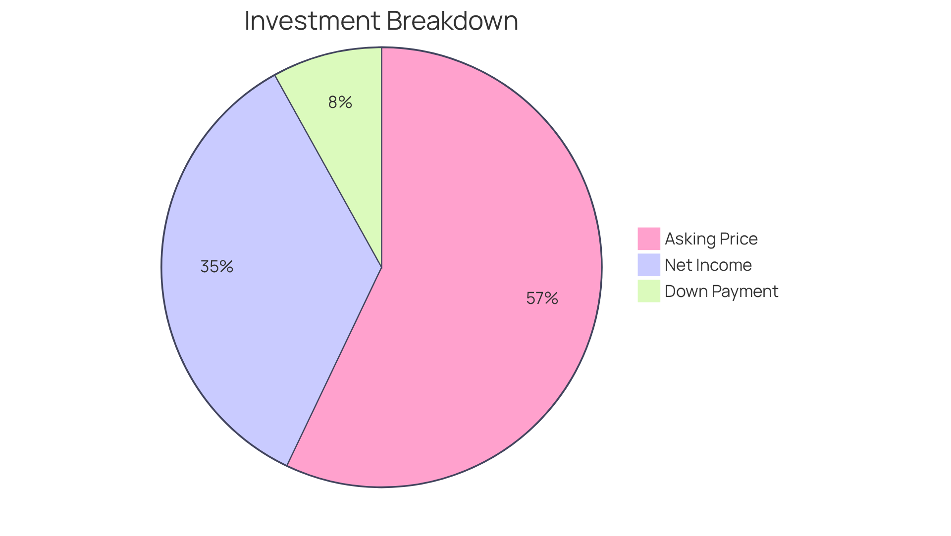 Each slice shows a part of the investment: the asking price is the total cost to buy the route, the net income shows the annual earnings, and the down payment indicates the initial financial commitment required.