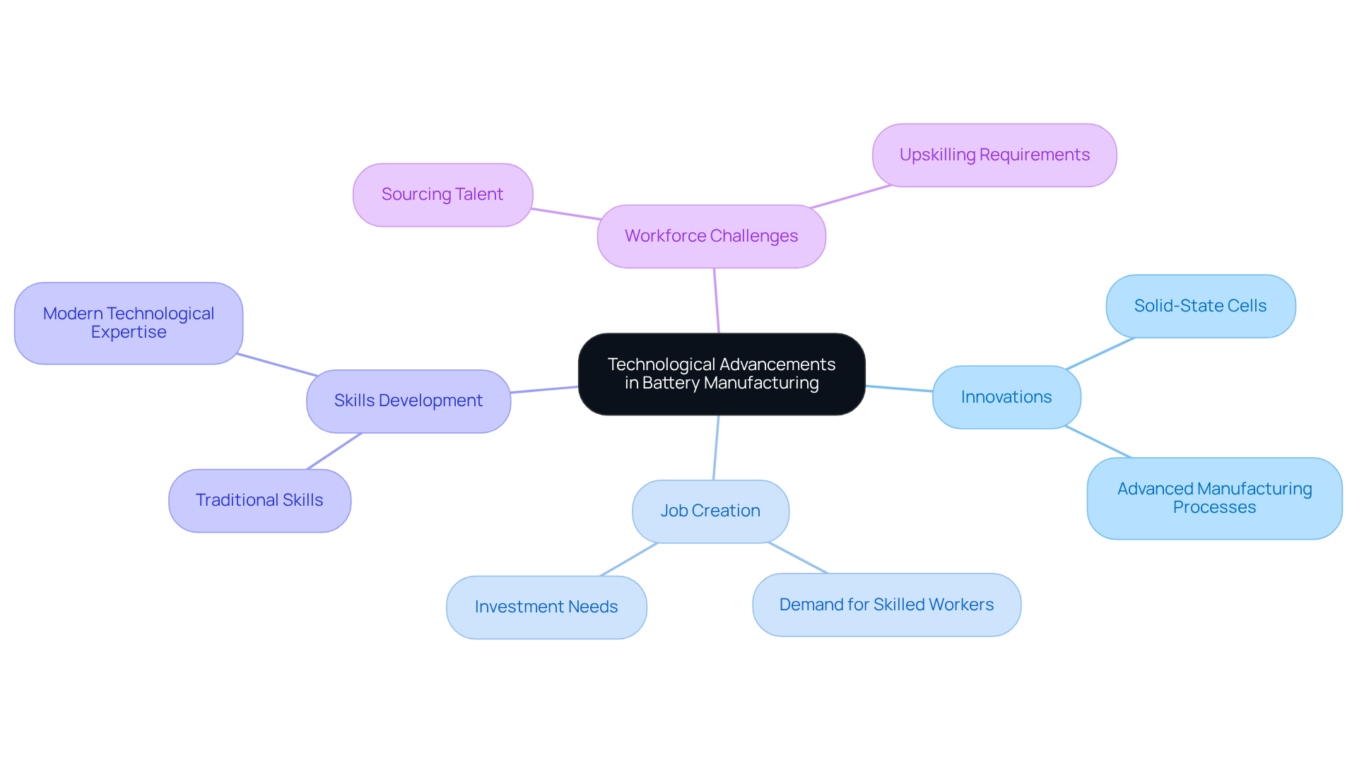 The central node represents the main theme, while branches show related topics. Each color-coded branch helps you see how innovations in technology influence job opportunities and the skills needed in the battery manufacturing sector. The central node represents the main theme, while branches show related topics. Each color-coded branch helps you see how innovations in technology influence job opportunities and the skills needed in the battery manufacturing sector.
