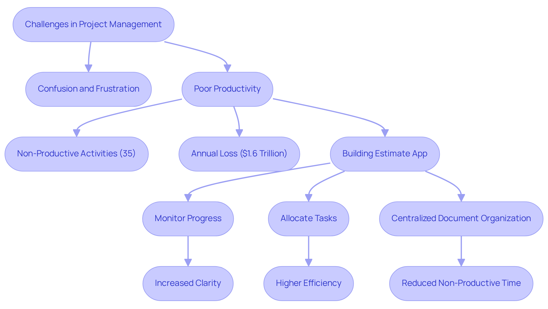 Follow the arrows to see how construction challenges lead to solutions provided by the app, ultimately resulting in better project outcomes.