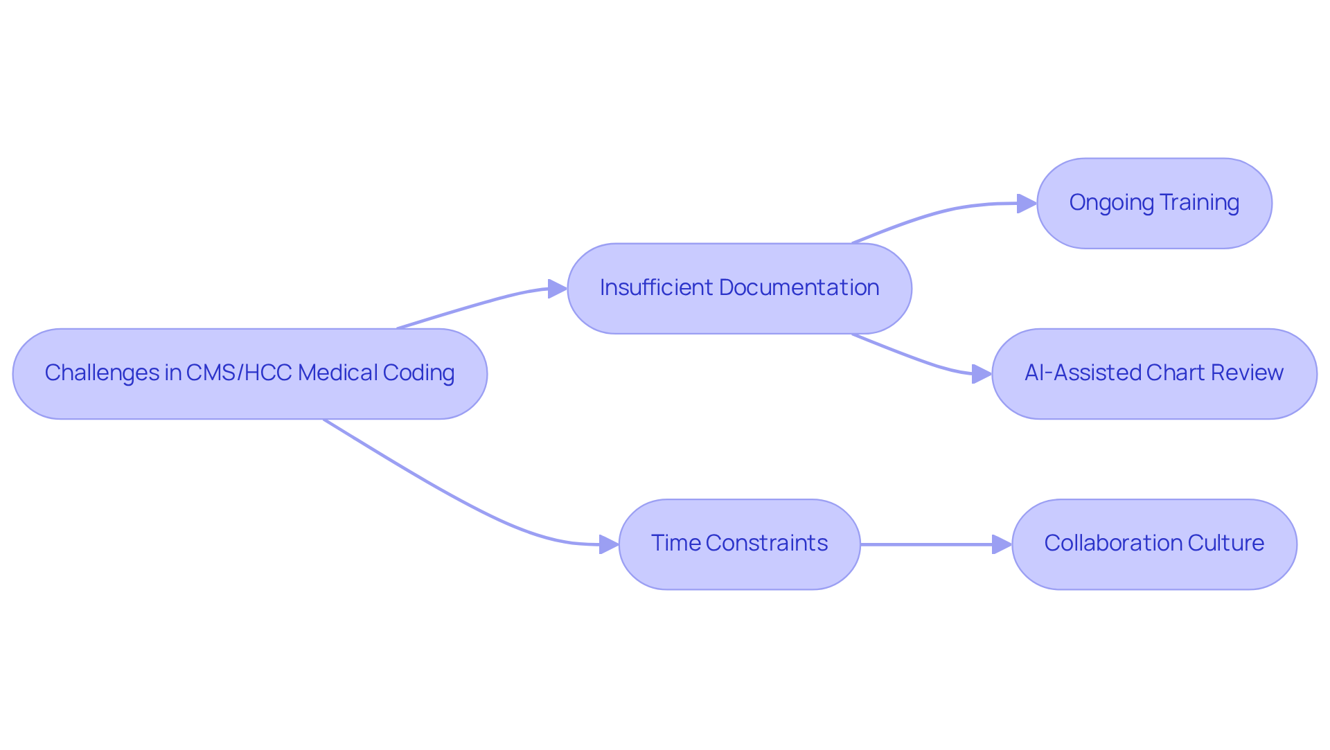 This flowchart shows the main challenges in medical coding on the left and the solutions on the right. Follow the arrows to see how each challenge leads to specific strategies for improvement.