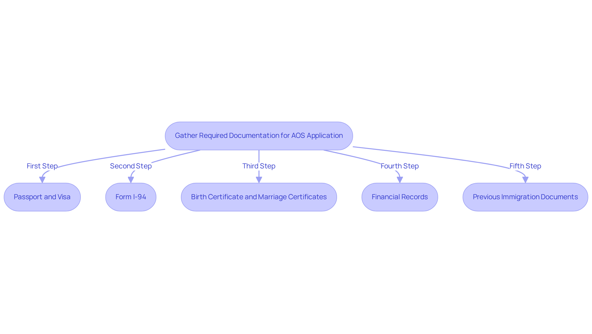 This flowchart guides you through the necessary documents for your AOS application. Each box represents a document you need to gather, and the arrows show the order in which to collect them. Follow the steps to ensure you have everything ready for your application! This flowchart guides you through the necessary documents for your AOS application. Each box represents a document you need to gather, and the arrows show the order in which to collect them. Follow the steps to ensure you have everything ready for your application!