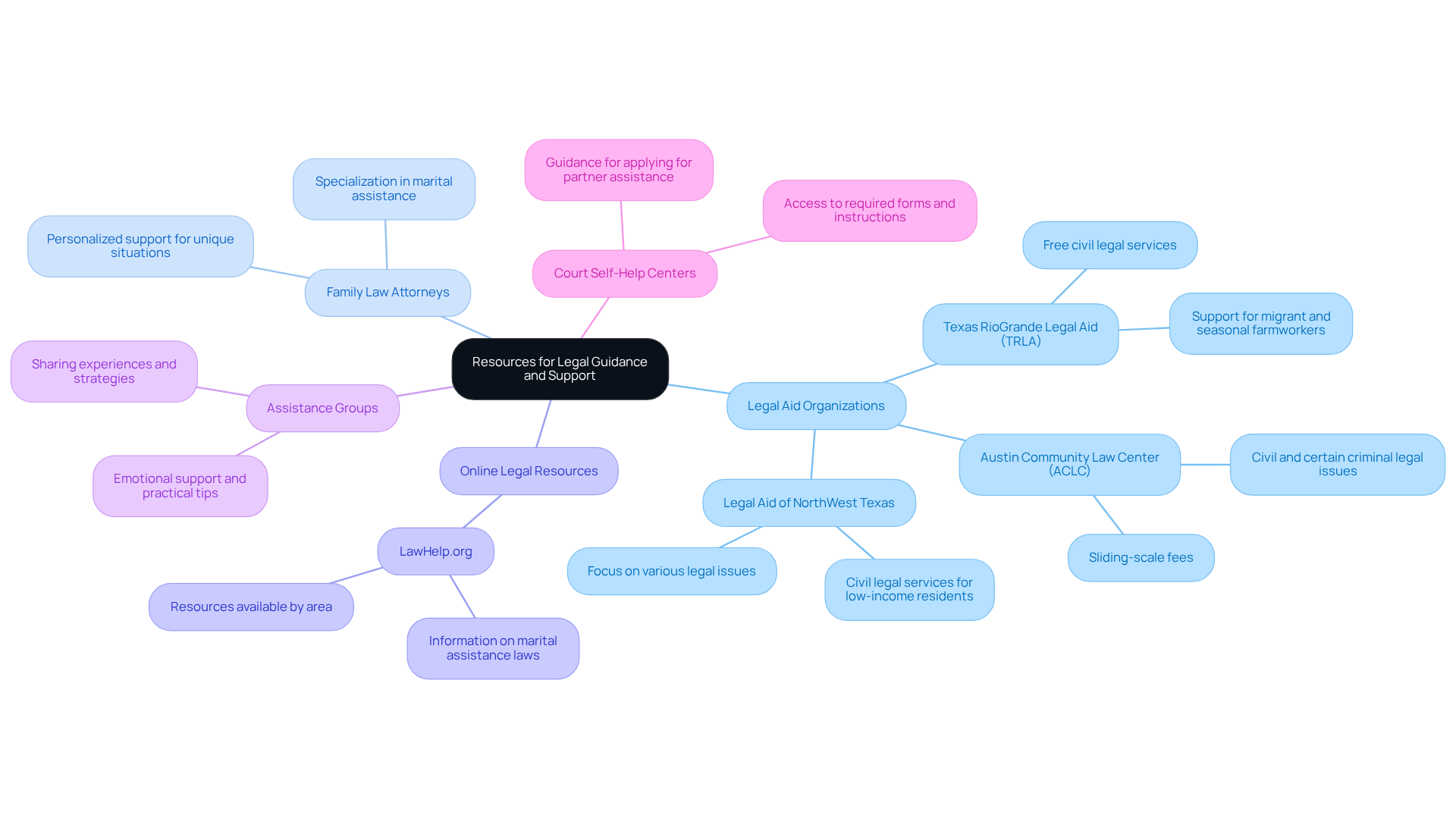 This mindmap shows various resources you can use for legal guidance and support during spousal support challenges. Each branch represents a different type of resource, and you can follow the branches to see what each one offers to help you through the process.