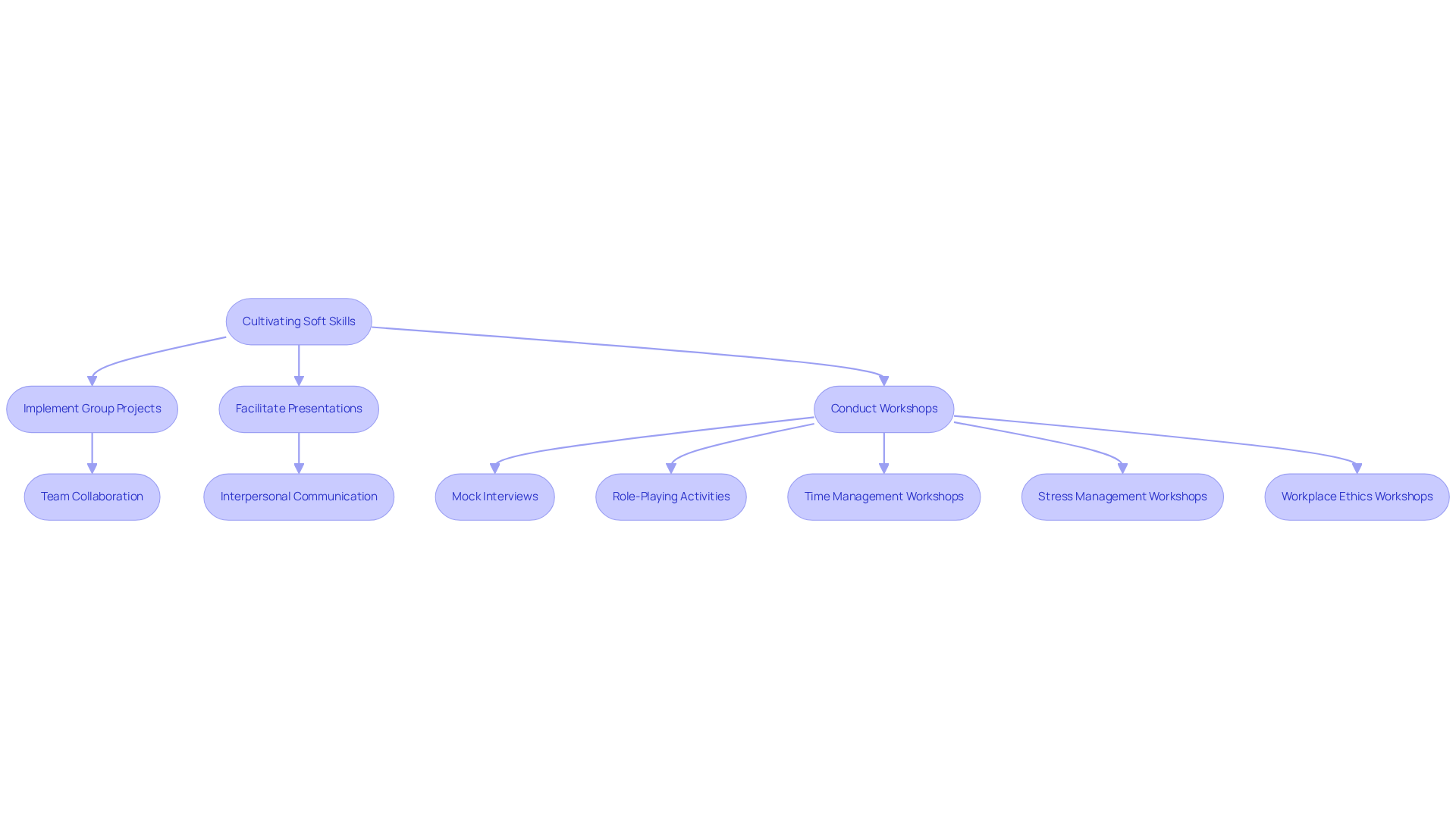 This flowchart outlines the steps universities can take to help students develop essential soft skills. Follow the arrows to see how each strategy contributes to building competencies that are crucial for career success.