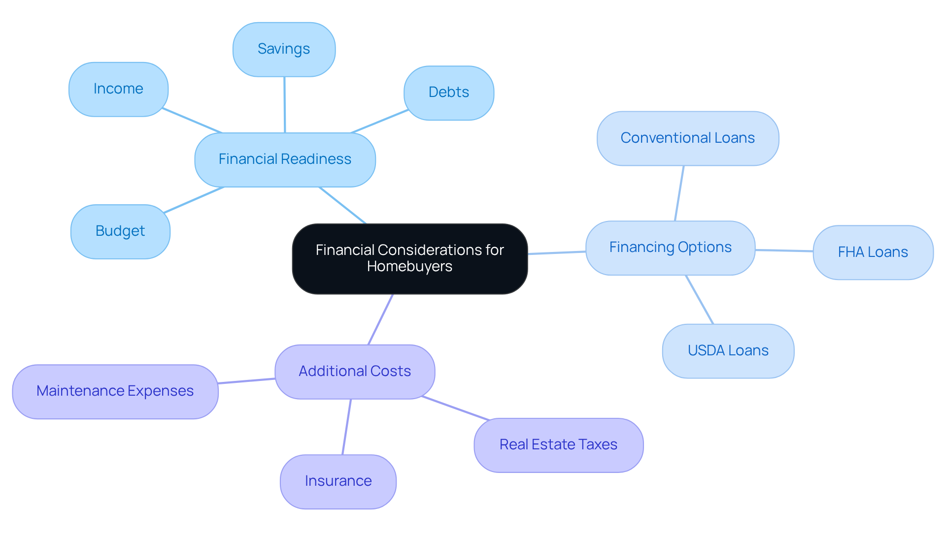 This mindmap helps you visualize the key financial aspects to consider when buying a home. Start at the center with financial readiness, then explore financing options and additional costs that can impact your budget.