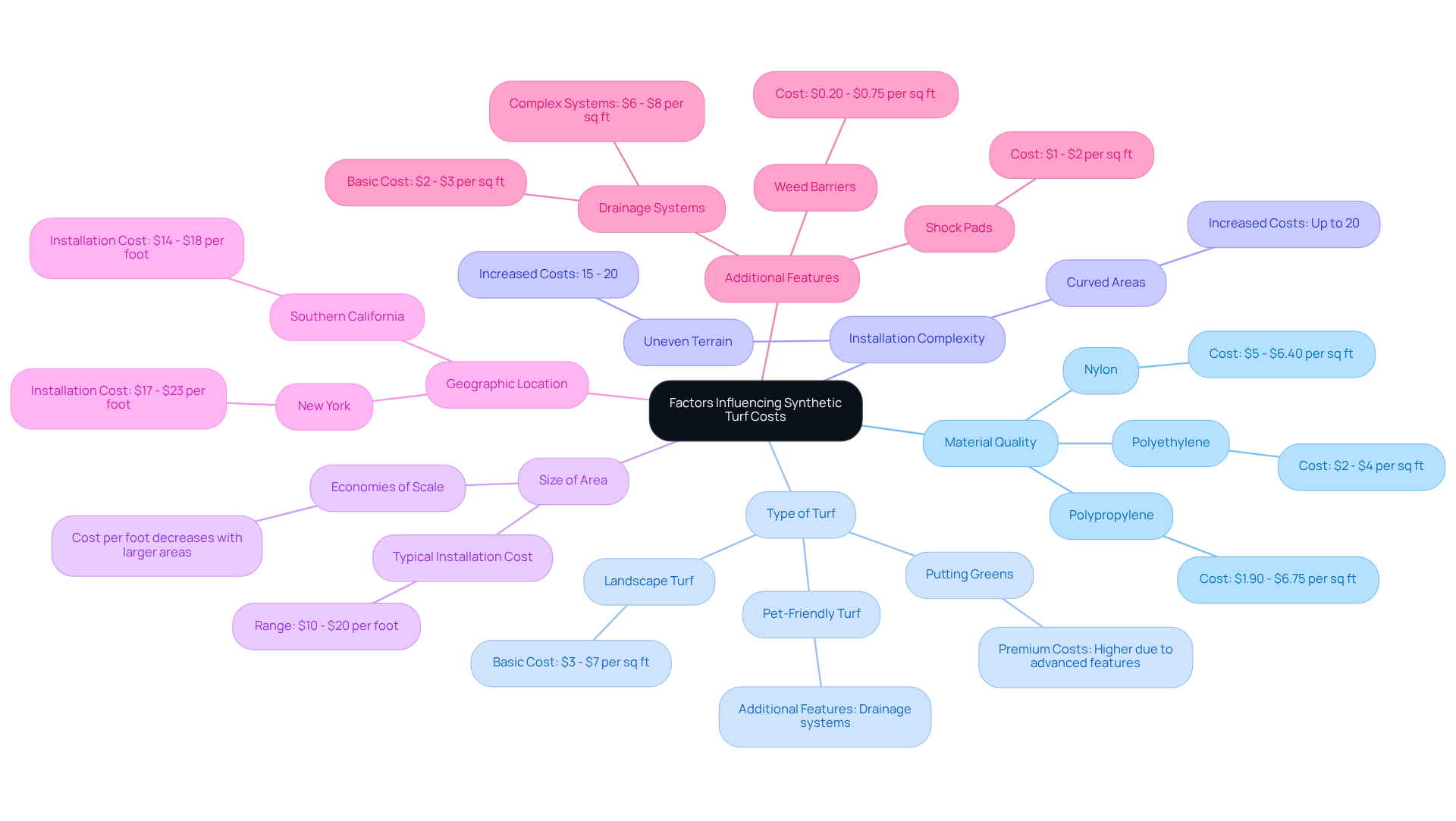 The central node represents the overall topic of synthetic turf costs. Each branch shows a key factor that affects pricing, with further details on costs and examples. This layout helps you see how different elements contribute to the total expense.