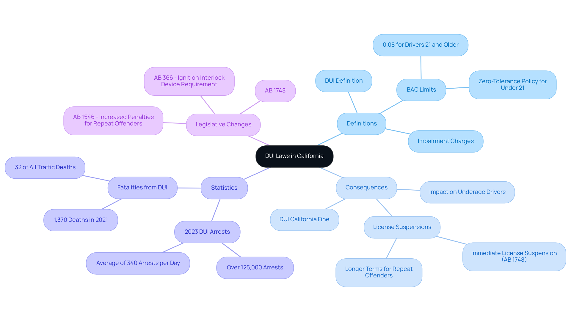 The central node represents the main topic of DUI laws. Each branch shows a different aspect of the laws, with sub-branches providing more detailed information. This layout helps you see how everything connects and understand the complexities of DUI regulations.