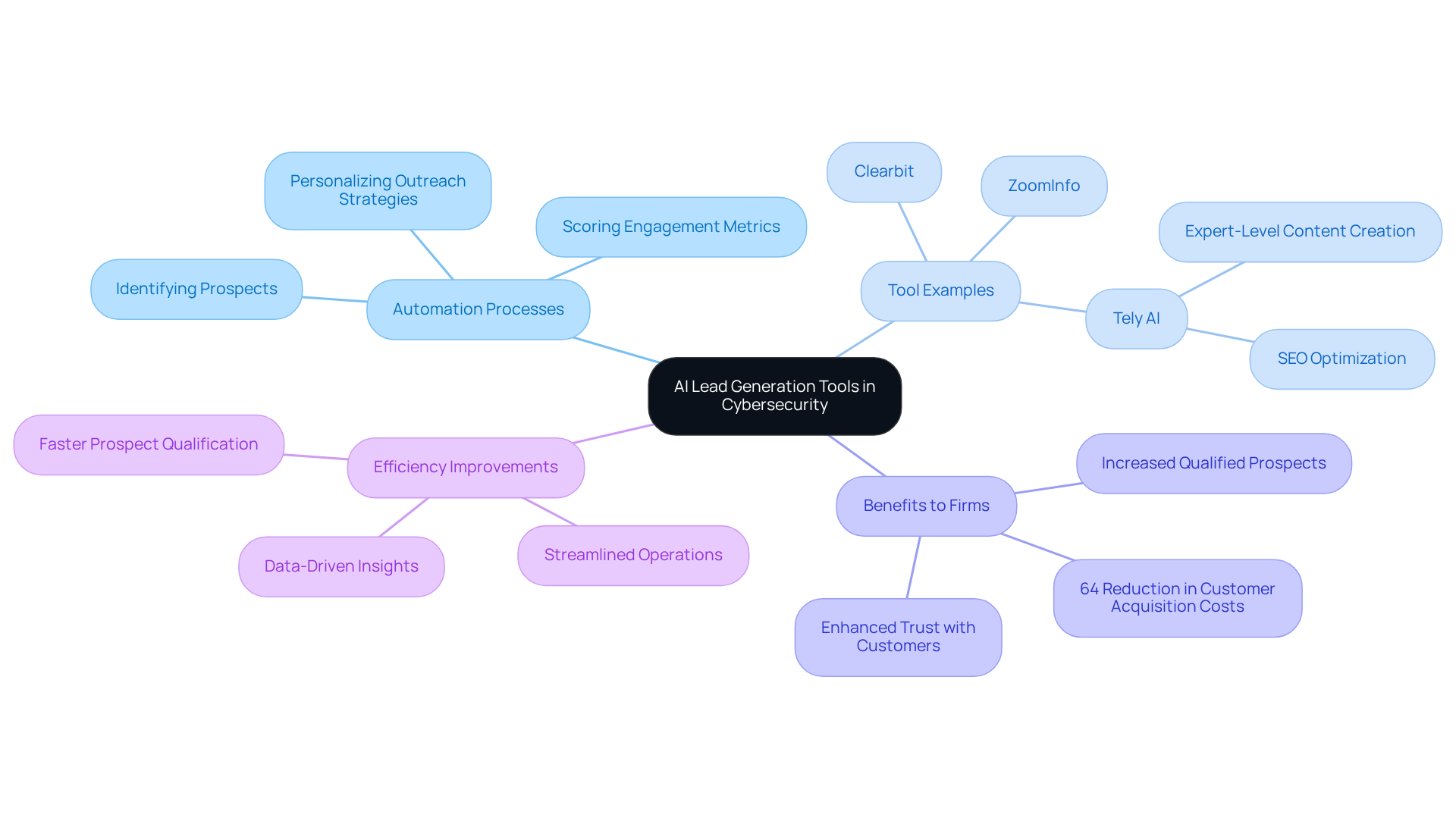The center of the mindmap represents the main topic. Each branch explores a different aspect of AI lead generation tools, helping you see how everything connects and the specific benefits for cybersecurity companies. The center of the mindmap represents the main topic. Each branch explores a different aspect of AI lead generation tools, helping you see how everything connects and the specific benefits for cybersecurity companies.