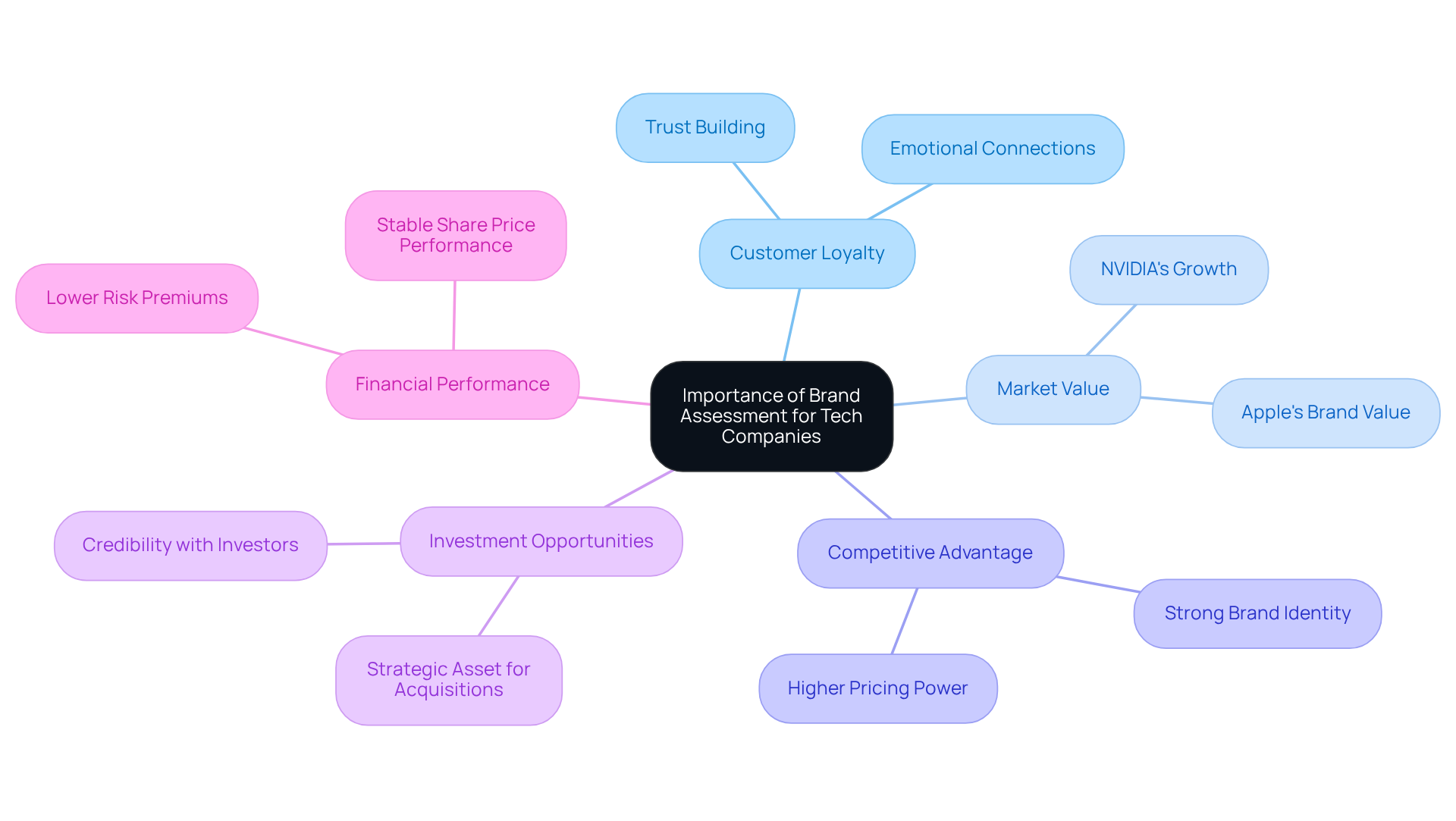 This mindmap illustrates how brand assessment is crucial for tech companies. Start at the center with the main idea, then follow the branches to explore how it connects to customer loyalty, market value, and more. Each branch shows a different aspect of why understanding brand worth is essential for success.