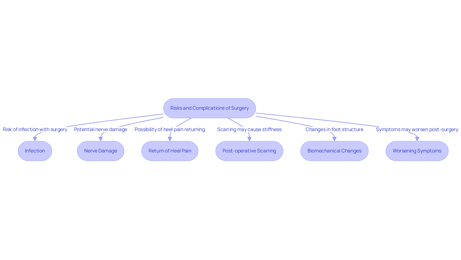 This flowchart outlines the potential risks associated with plantar surgery. Each box represents a different complication you might face, and the arrows show how they relate to the overall surgical process. Understanding these risks can help you make informed decisions about your treatment.