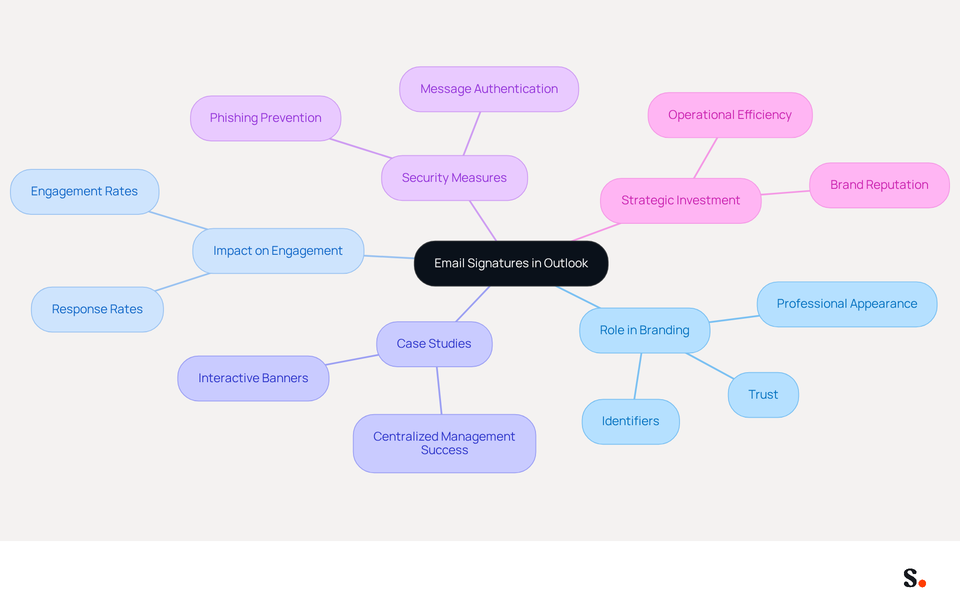 This mindmap illustrates the key concepts related to email signatures. Start at the center with the main topic, then follow the branches to explore how email signatures contribute to branding, engagement, and security. Each branch represents a different aspect of the discussion, helping you see how they connect. This mindmap illustrates the key concepts related to email signatures. Start at the center with the main topic, then follow the branches to explore how email signatures contribute to branding, engagement, and security. Each branch represents a different aspect of the discussion, helping you see how they connect.