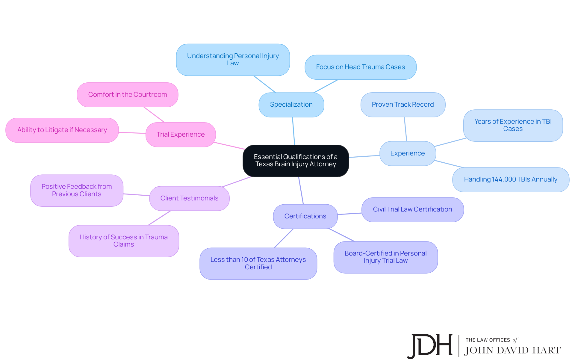 This mindmap helps you visualize the key qualifications to look for in a Texas brain injury attorney. Start at the center with the main topic, then follow the branches to explore each qualification and its important details. This way, you can easily understand what to prioritize when choosing the right legal support.