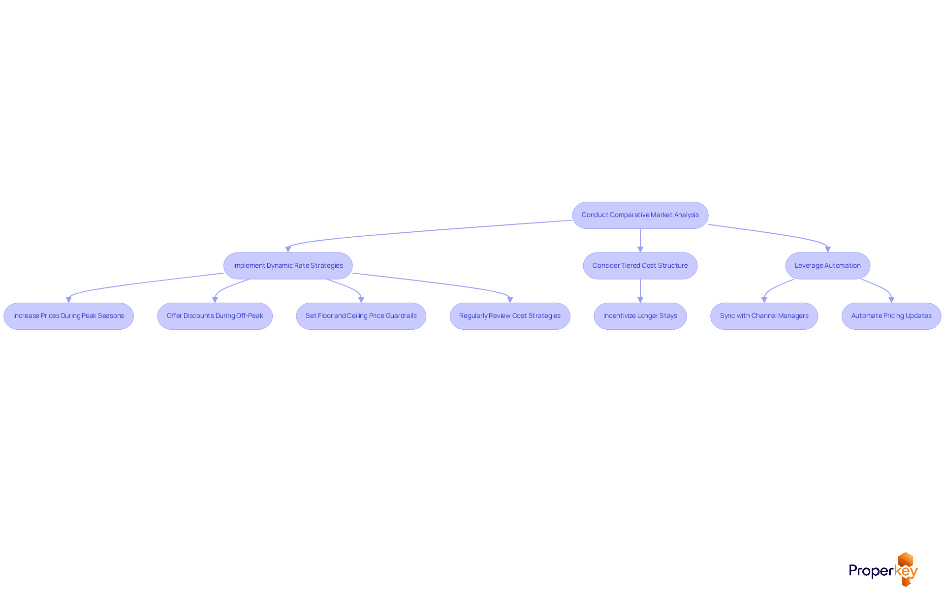 This flowchart outlines the steps to maximize revenue through effective pricing strategies. Start with market analysis, then follow the arrows to see how to implement dynamic pricing, consider tiered structures, and leverage automation. Each step builds on the previous one, guiding you through the process of optimizing your pricing strategies. This flowchart outlines the steps to maximize revenue through effective pricing strategies. Start with market analysis, then follow the arrows to see how to implement dynamic pricing, consider tiered structures, and leverage automation. Each step builds on the previous one, guiding you through the process of optimizing your pricing strategies.