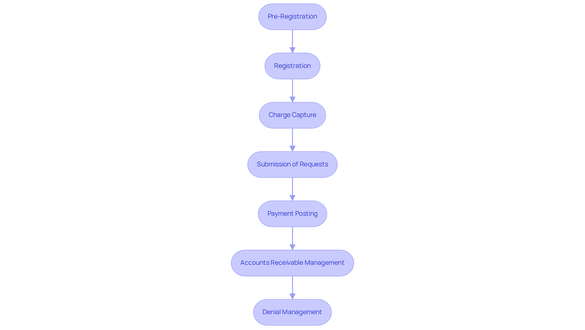 Each box represents a crucial stage in the revenue cycle. Follow the arrows to see how each stage leads to the next, ensuring that healthcare providers can manage their finances effectively.