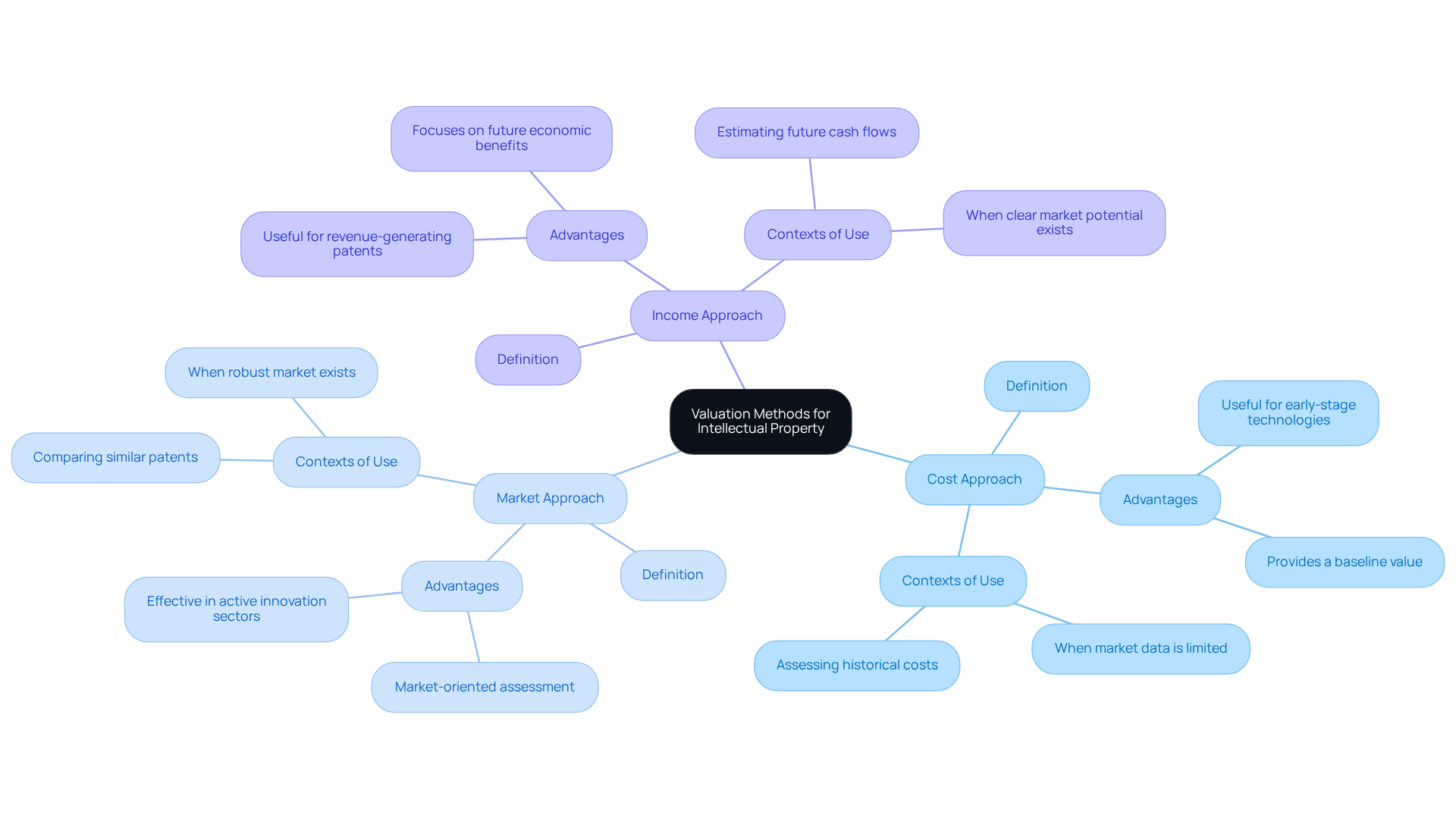 The central node represents the overall topic of valuation methods. Each branch represents a specific method, and the sub-branches provide additional details about each method's advantages and contexts. This layout helps you see how each method relates to the overall process of assessing intellectual property.