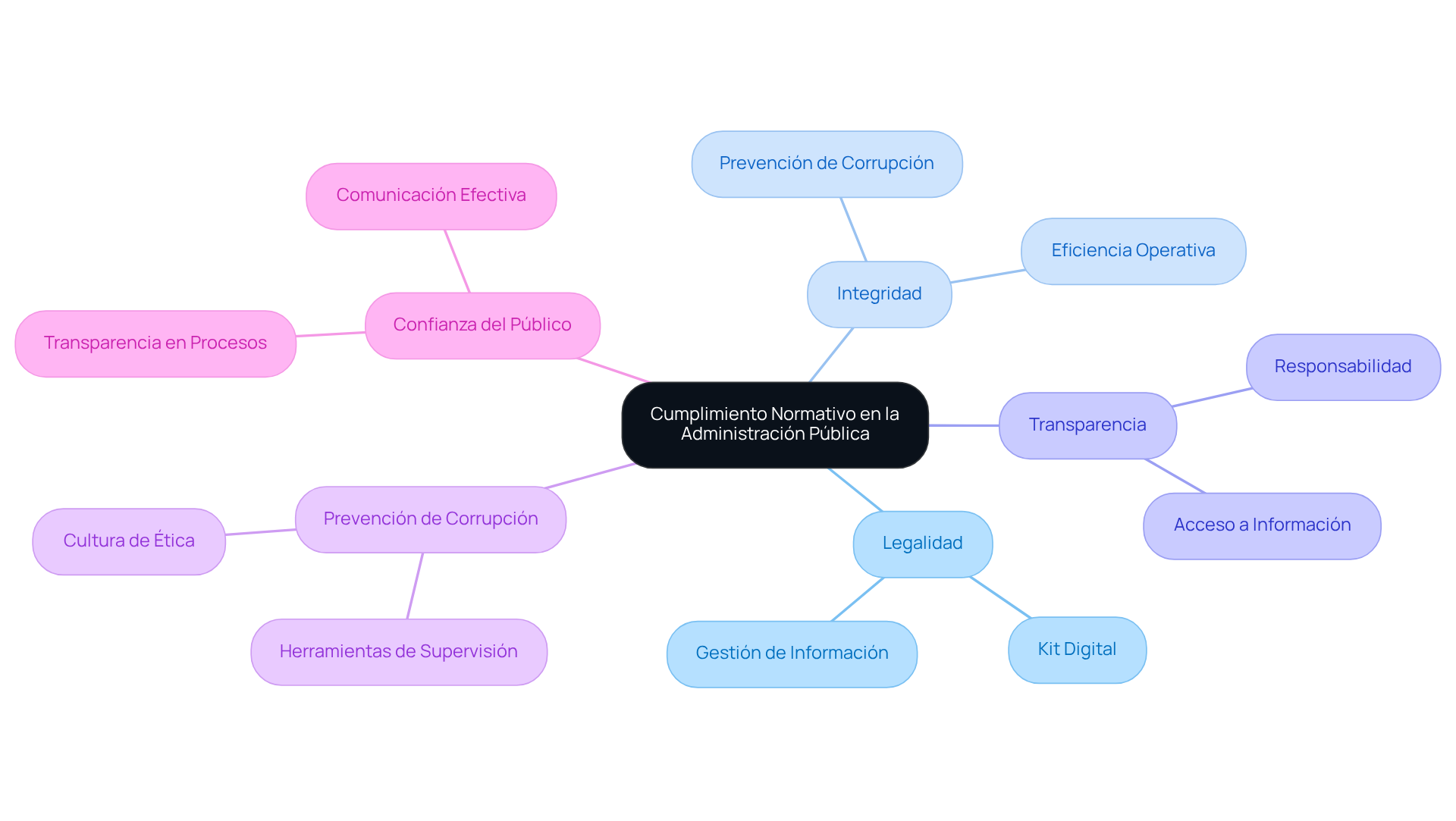 Cada rama representa un aspecto clave del cumplimiento normativo, mostrando cómo se relacionan entre sí y las soluciones que pueden ayudar a las entidades públicas.