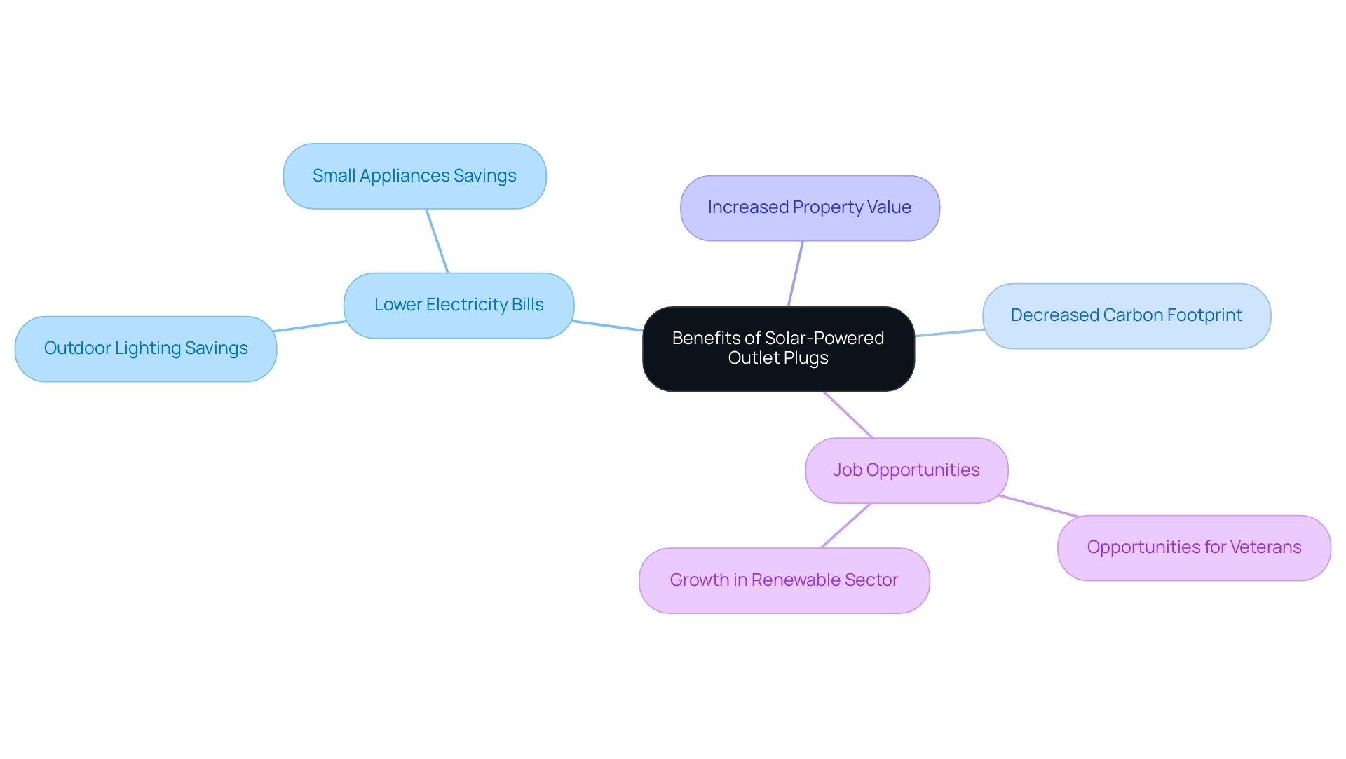 The central node represents the overall benefits, with branches illustrating key advantages and their corresponding subcategories.