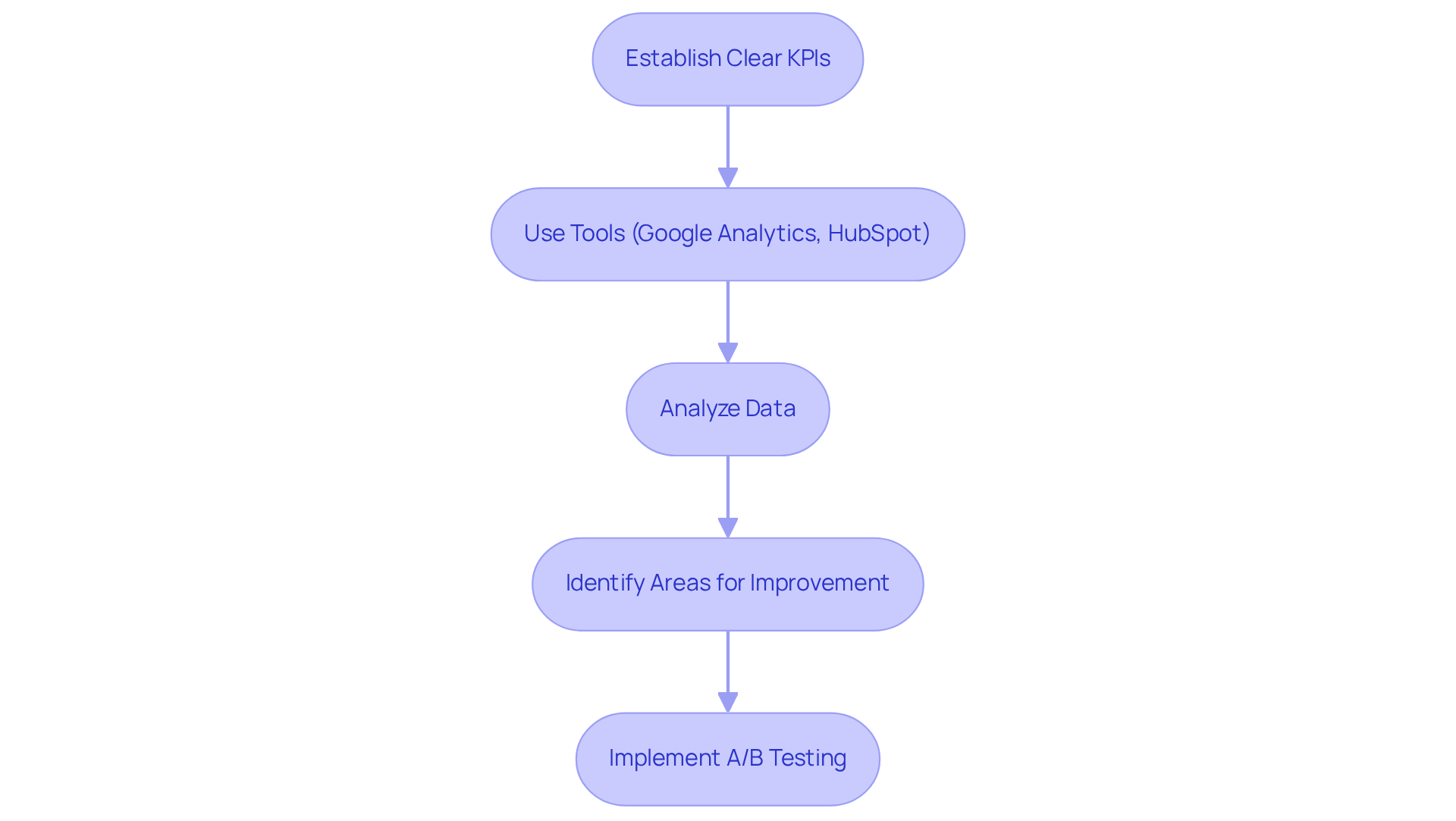 This flowchart outlines the steps to enhance your healthcare marketing efforts. Start with setting your KPIs, then use analytics tools to gather data, analyze it for insights, and finally test different strategies to see what works best.