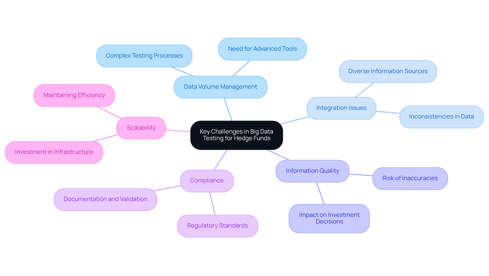 This mindmap illustrates the main challenges hedge funds face in big data testing. Each branch represents a specific challenge, and the sub-branches provide more detail about what each challenge entails. Follow the branches to understand how these challenges interconnect and impact hedge fund operations.