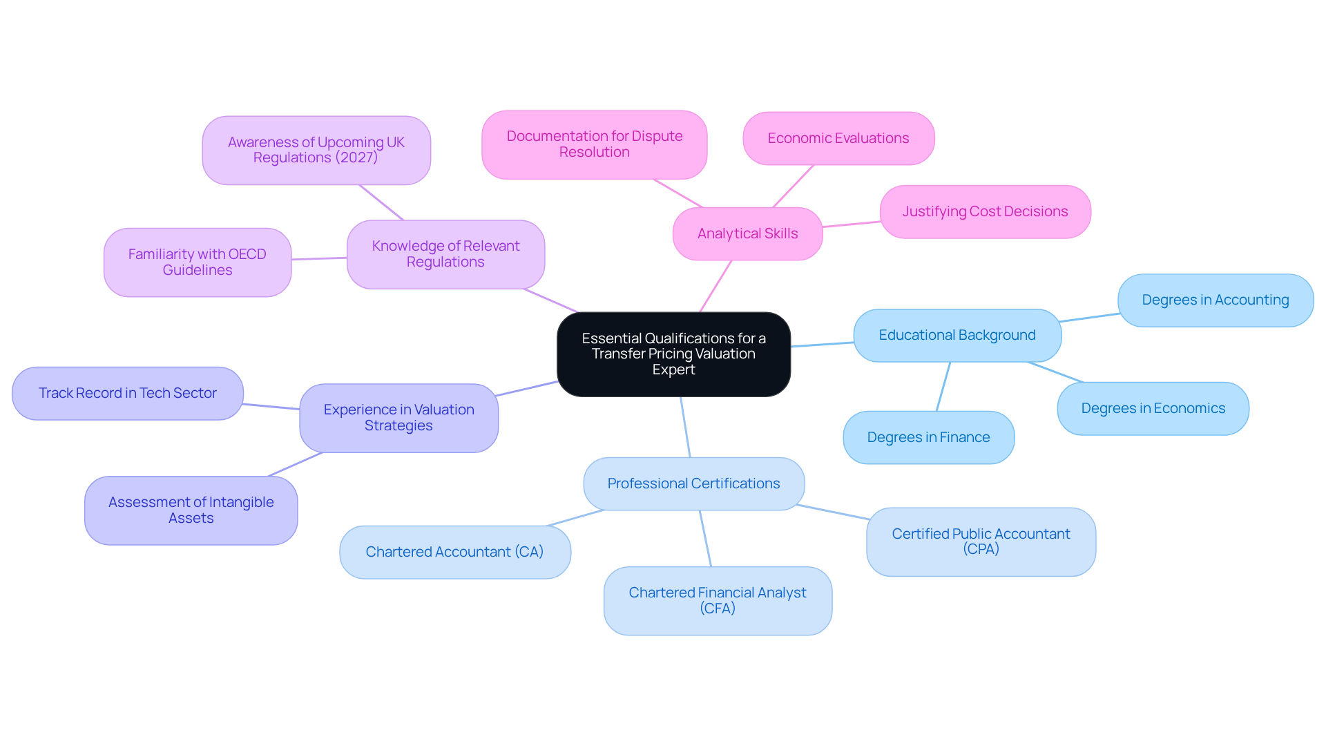The central node represents the overall topic, while each branch highlights a key qualification. The sub-branches provide additional details or requirements for each qualification, helping you see what to look for in a candidate. The central node represents the overall topic, while each branch highlights a key qualification. The sub-branches provide additional details or requirements for each qualification, helping you see what to look for in a candidate.