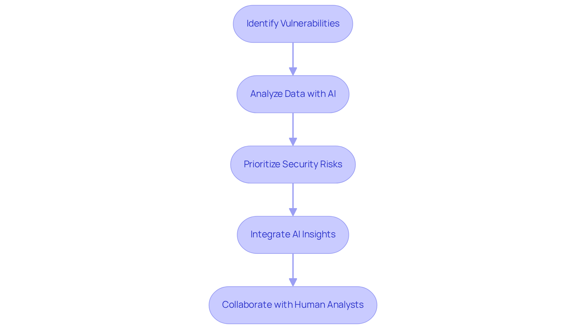Each box represents a step in the risk assessment process. Follow the arrows to see how AI technology helps identify and prioritize risks, leading to better collaboration with human analysts.