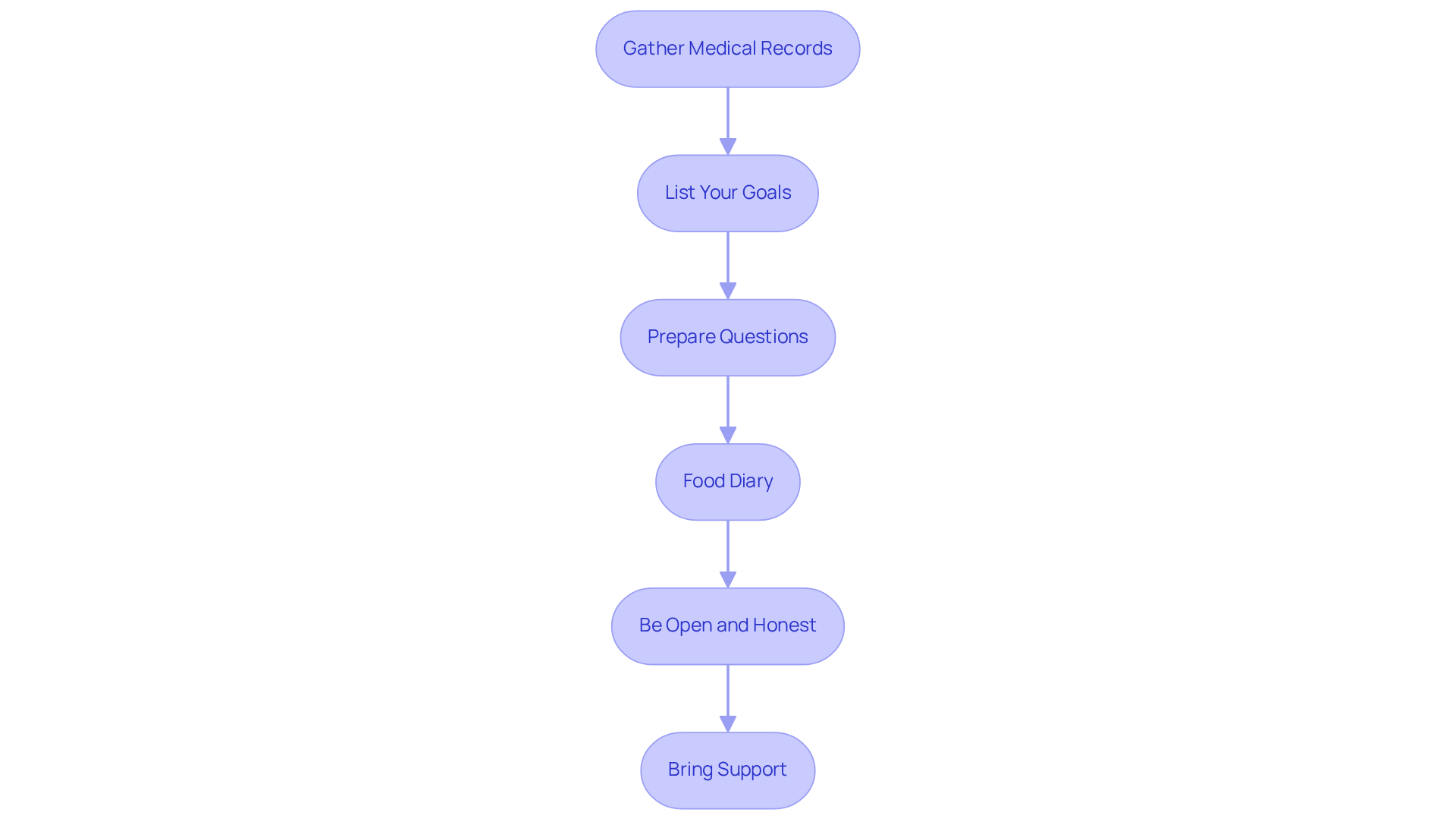Each box in the flowchart represents a step you should take before your appointment. Follow the arrows to see the order of tasks, helping you prepare effectively for your visit.