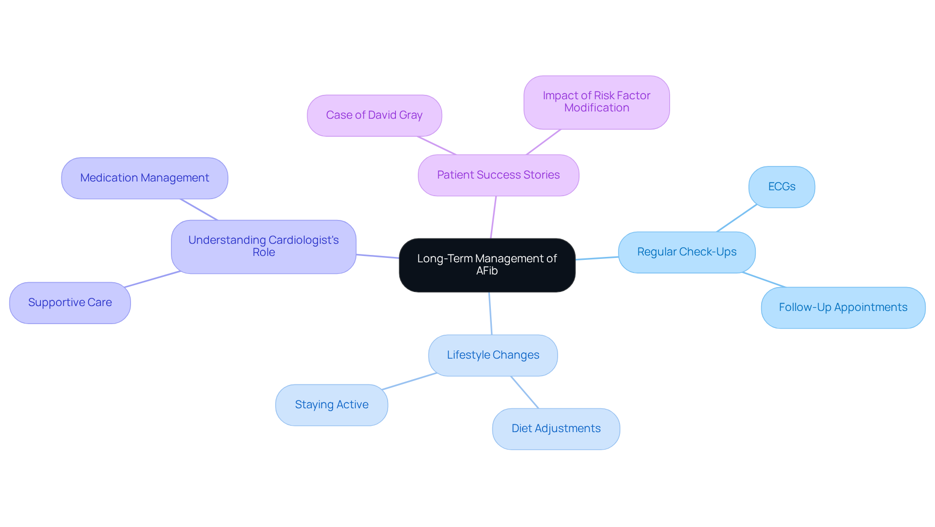 This mindmap starts with the main topic of managing AFib at the center. Each branch represents a key area of focus, and the sub-branches provide specific actions or insights related to that area. Follow the branches to see how different aspects of care and lifestyle changes work together to support your health journey.