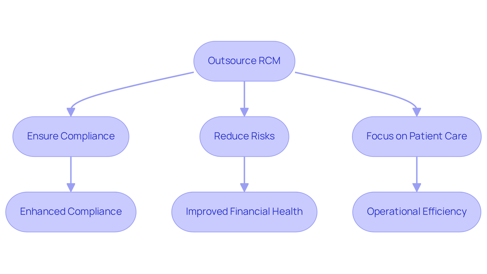 This flowchart illustrates how outsourcing RCM can lead to better compliance and reduced risks. Each step shows the benefits that healthcare facilities can achieve by partnering with experts, helping them focus on what matters most: patient care. This flowchart illustrates how outsourcing RCM can lead to better compliance and reduced risks. Each step shows the benefits that healthcare facilities can achieve by partnering with experts, helping them focus on what matters most: patient care.