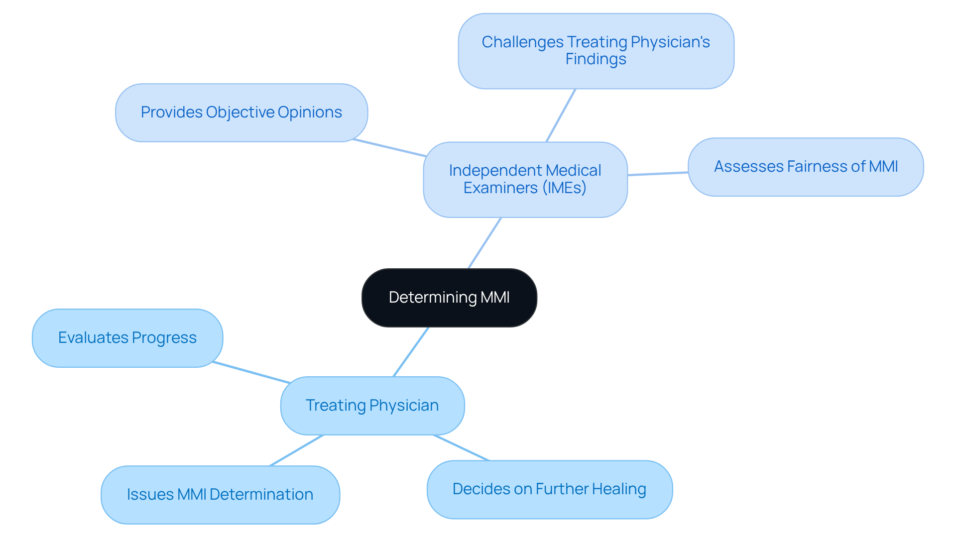 The central node represents the main topic of MMI determination. The branches show the key players involved: the treating physician and IMEs, with further details on their specific roles and how they interact in the process.