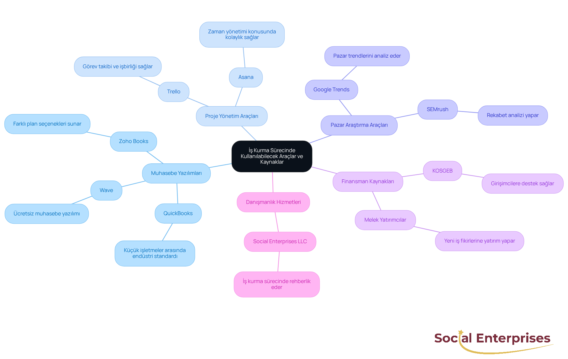 Merkezde iş kurma sürecini destekleyen araçlar ve kaynaklar var. Her dal, belirli bir kategoriye ait araçları gösteriyor — dallara göz atarak hangi araçların hangi alanlarda yardımcı olabileceğini anlayabilirsiniz. Merkezde iş kurma sürecini destekleyen araçlar ve kaynaklar var. Her dal, belirli bir kategoriye ait araçları gösteriyor — dallara göz atarak hangi araçların hangi alanlarda yardımcı olabileceğini anlayabilirsiniz.