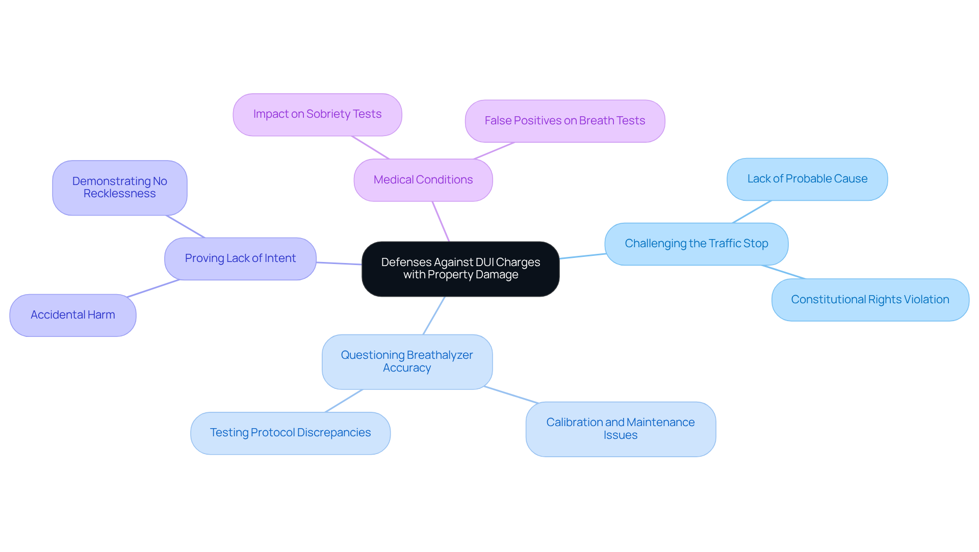 This mindmap shows the different defenses you can use if facing DUI charges with property damage. Each branch represents a specific defense, and you can follow the sub-branches for more details on how each defense works. This mindmap shows the different defenses you can use if facing DUI charges with property damage. Each branch represents a specific defense, and you can follow the sub-branches for more details on how each defense works.