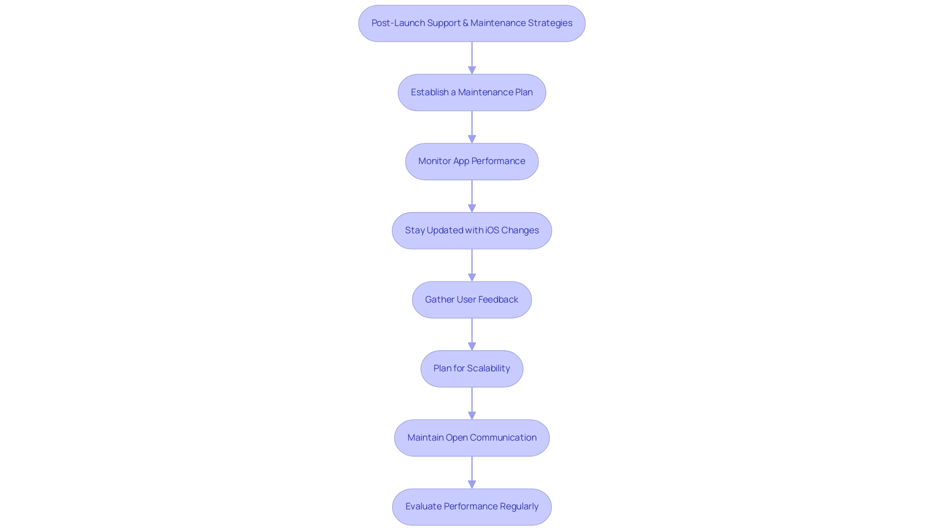 Each box represents a key strategy in the post-launch support and maintenance process, and the arrows indicate the flow from one strategy to the next.