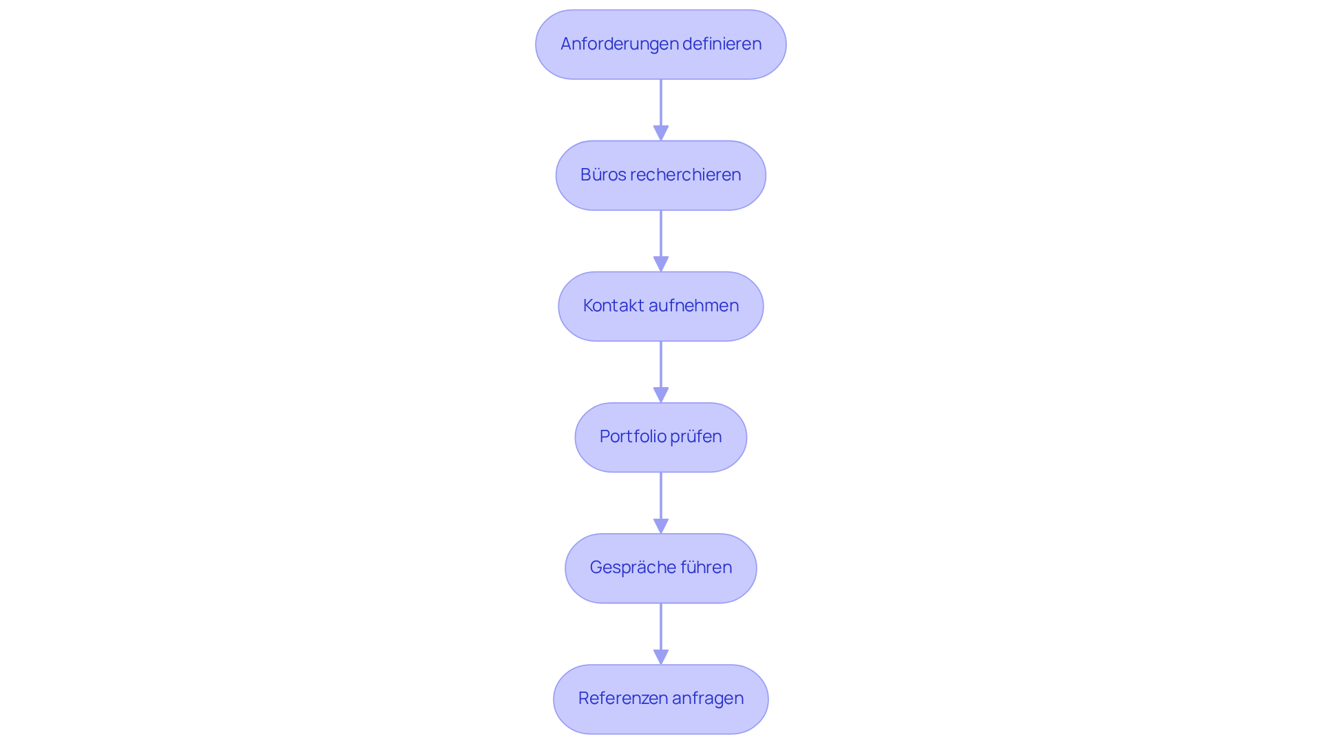 Jeder Schritt im Diagramm zeigt, was Sie tun sollten, um das richtige Architekturbüro zu finden. Folgen Sie den Pfeilen, um den Prozess zu verstehen und sicherzustellen, dass Sie nichts Wichtiges übersehen.