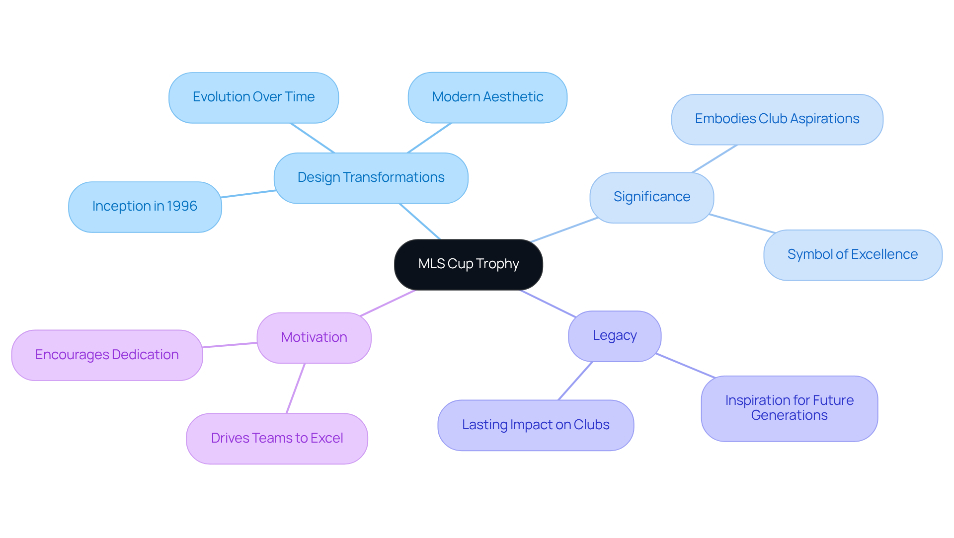 The central node represents the MLS Cup Trophy, while the branches illustrate its various aspects - from design to legacy. Each branch shows how these elements contribute to the trophy's importance in soccer. The central node represents the MLS Cup Trophy, while the branches illustrate its various aspects - from design to legacy. Each branch shows how these elements contribute to the trophy's importance in soccer.