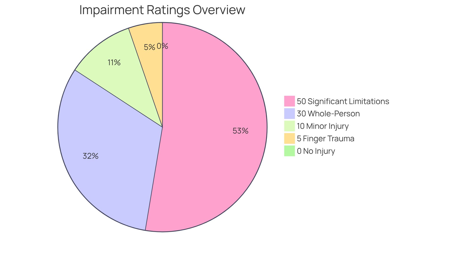 Each slice of the pie shows a different impairment rating. The 5% slice represents a minor finger injury, while the 30% slice indicates a more significant, permanent loss of function. The larger the slice, the more impact it has on overall compensation.