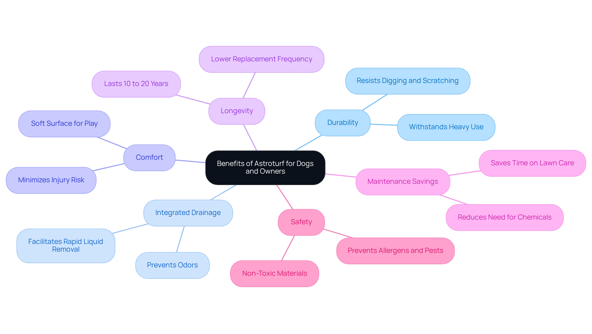 The central node represents the overall benefits of astroturf, while each branch highlights a specific feature. Follow the branches to discover how each feature contributes to a better experience for dogs and their owners.