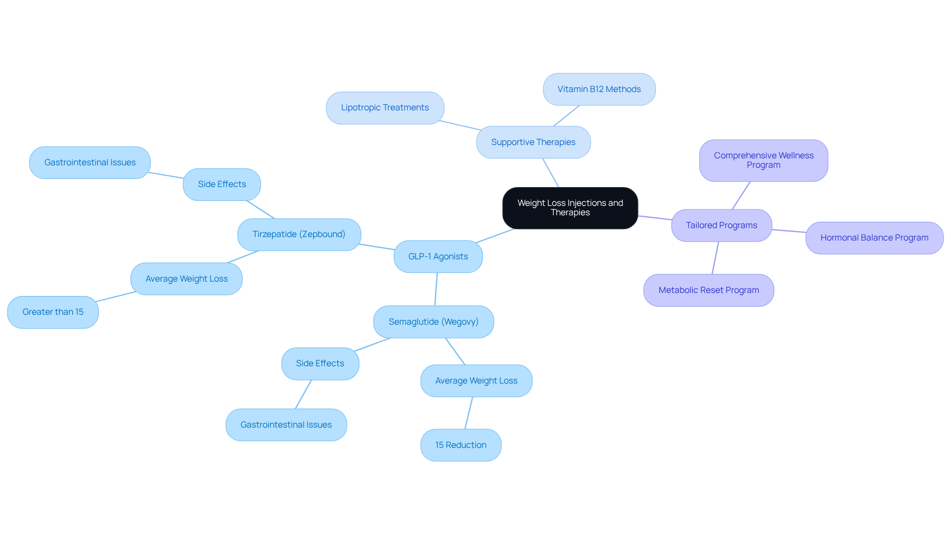 This mindmap starts with the main topic of weight loss injections and branches out to show different types of treatments and programs. Each branch represents a category, and the sub-branches provide more details about specific options and their benefits. This mindmap starts with the main topic of weight loss injections and branches out to show different types of treatments and programs. Each branch represents a category, and the sub-branches provide more details about specific options and their benefits.