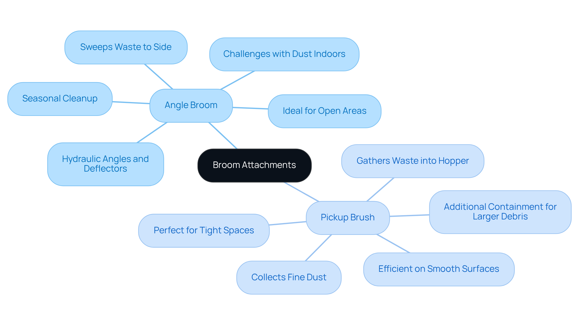 This mindmap shows the two types of broom attachments: the Angle Broom and the Pickup Brush. Each branch highlights their unique features and ideal cleaning scenarios. Follow the branches to see which broom might be best for your specific cleaning needs!