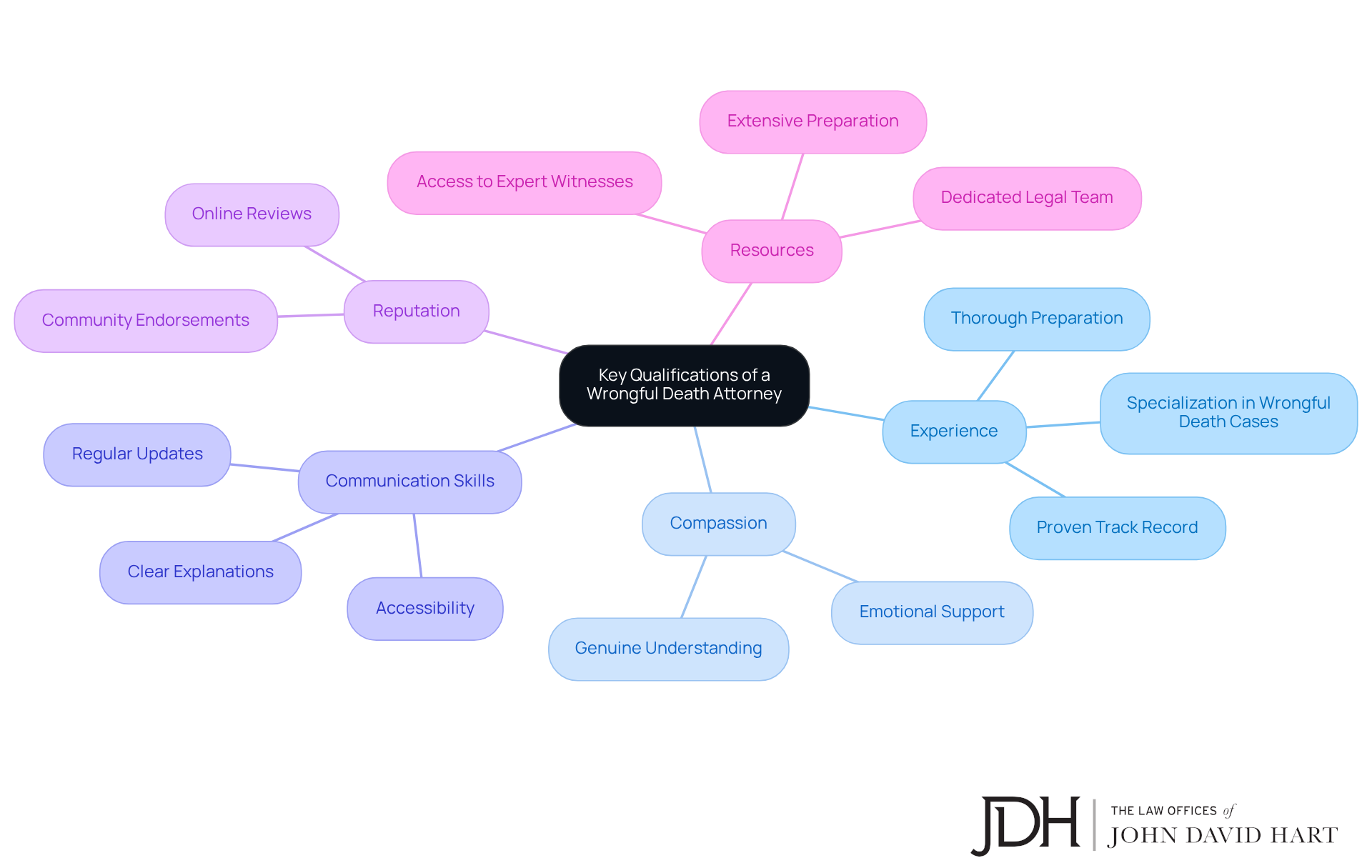 Follow the branches from the center to discover what makes a great wrongful death attorney. Each main branch represents a qualification, while the smaller branches provide additional details and insights about that qualification. Follow the branches from the center to discover what makes a great wrongful death attorney. Each main branch represents a qualification, while the smaller branches provide additional details and insights about that qualification.