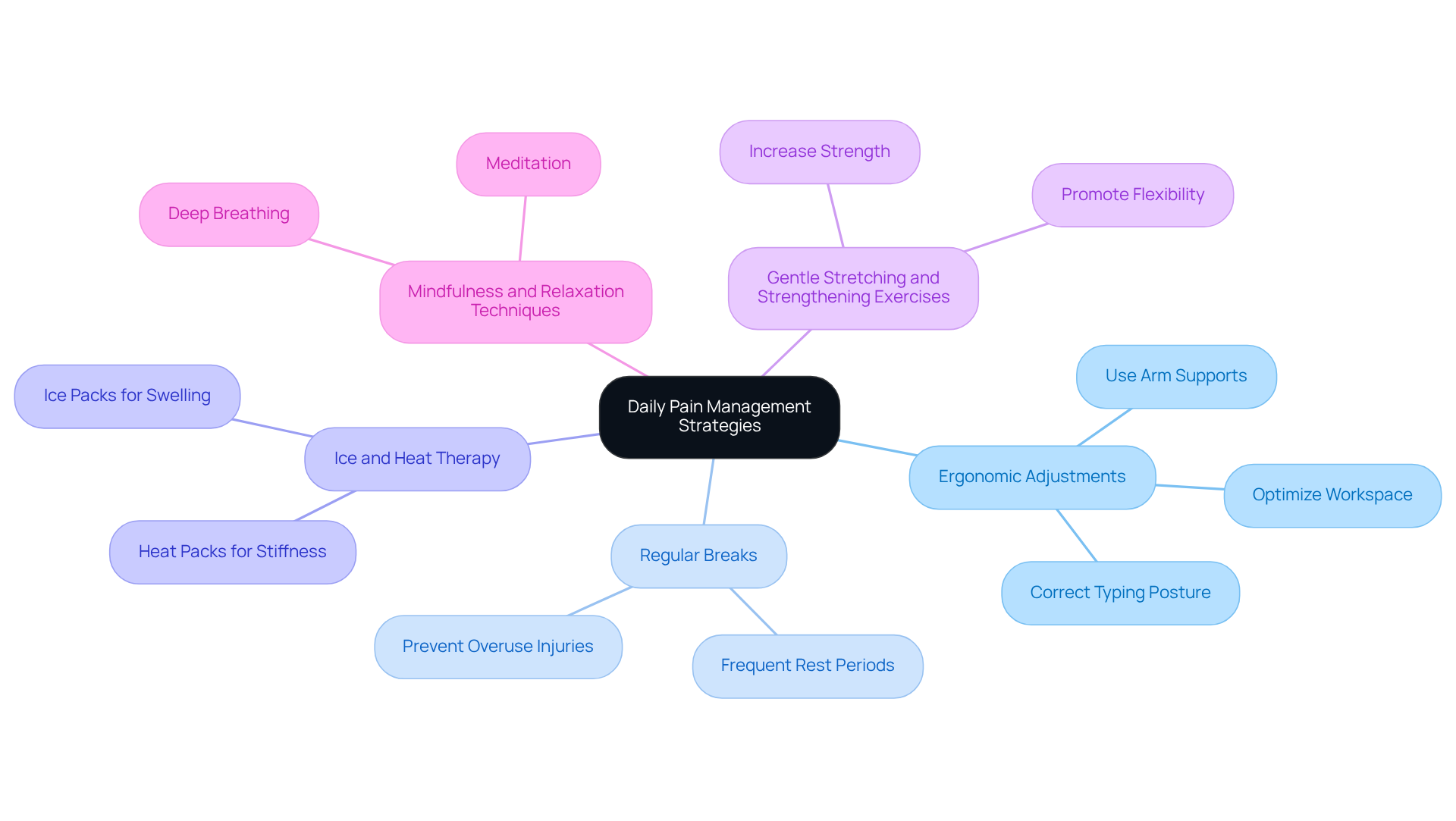This mindmap shows various strategies to help manage wrist and hand pain. Start at the center with the main theme, then follow the branches to explore each strategy and its specific tips for relief.