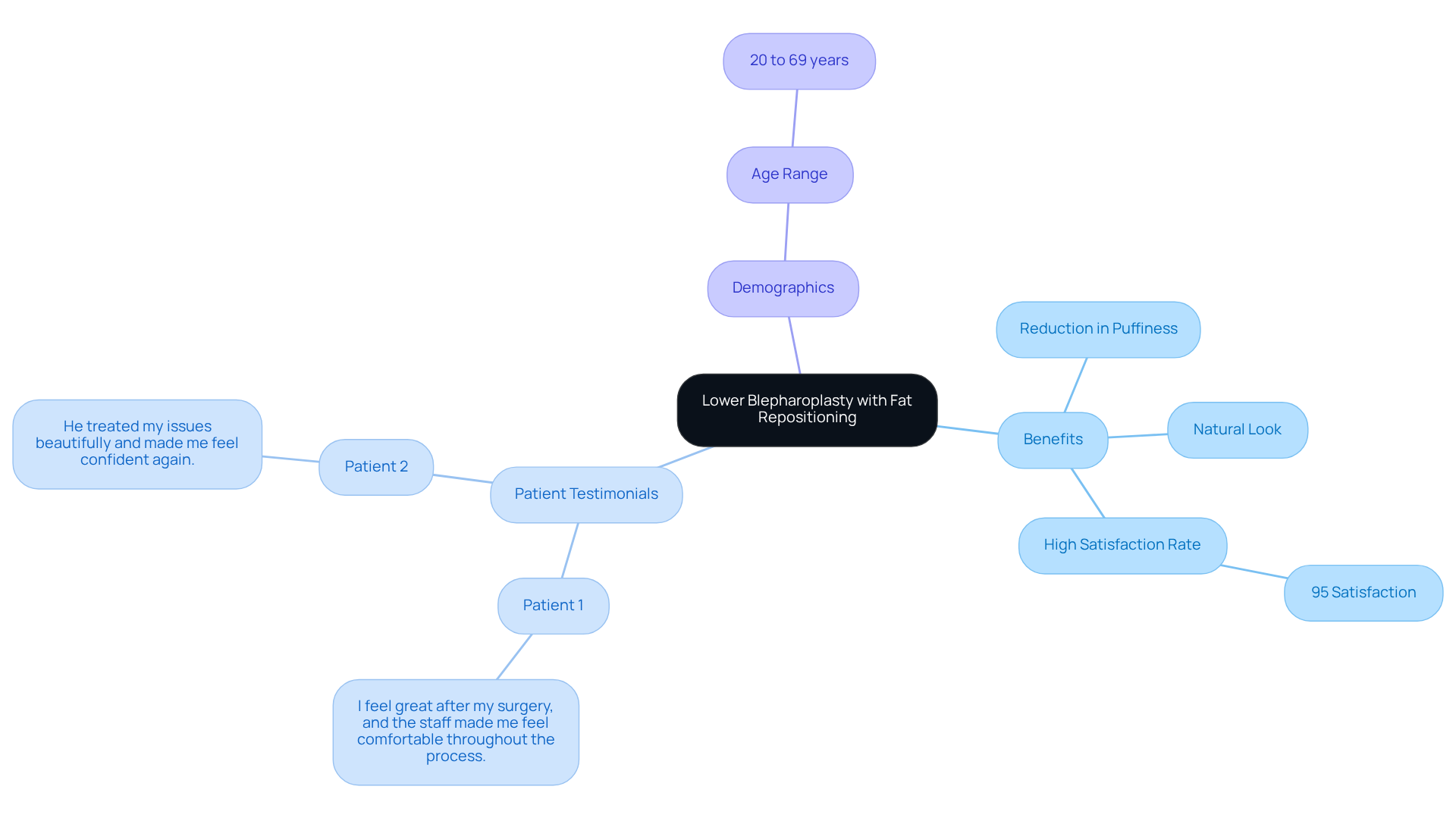 The center represents the main procedure, and the branches show different aspects like benefits and patient experiences. Each color-coded branch helps you easily navigate through the information. The center represents the main procedure, and the branches show different aspects like benefits and patient experiences. Each color-coded branch helps you easily navigate through the information.