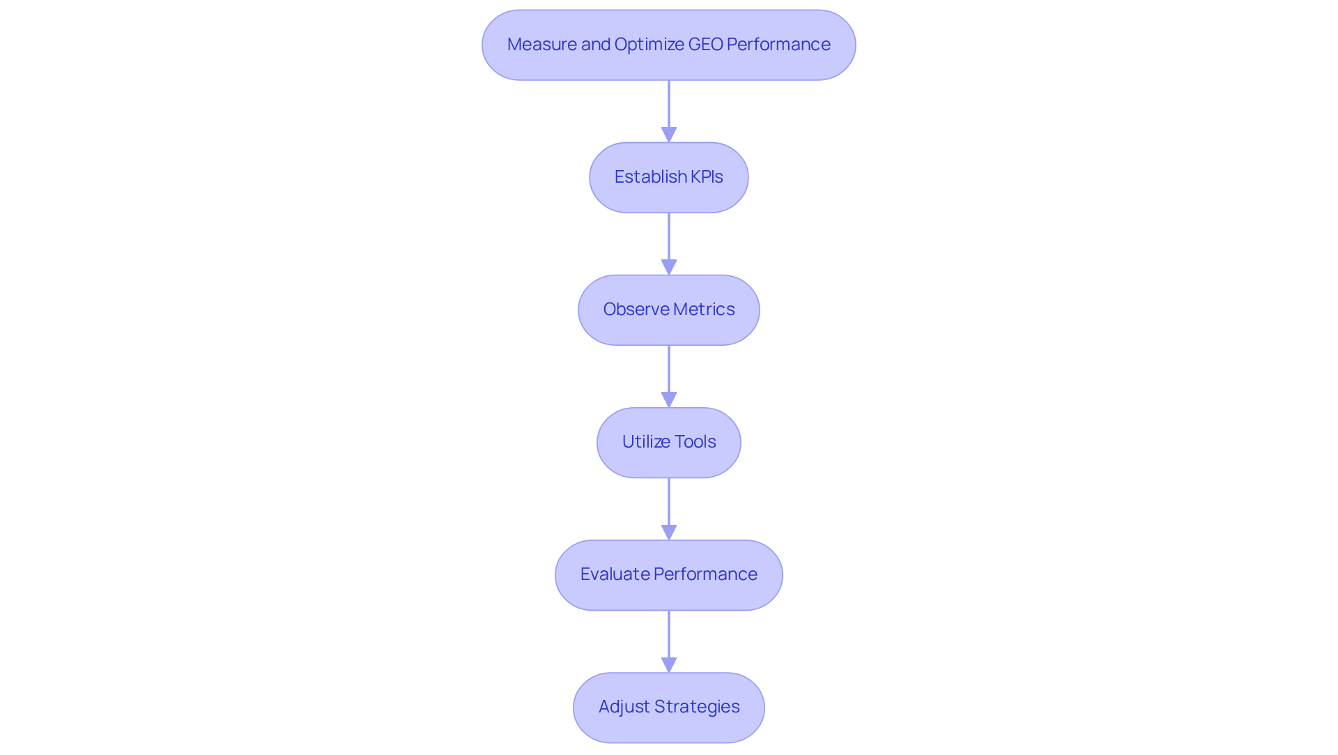 Follow the arrows to see the steps healthcare marketers can take to improve their GEO strategies. Each box represents an action, starting from setting KPIs to adjusting strategies based on performance data.