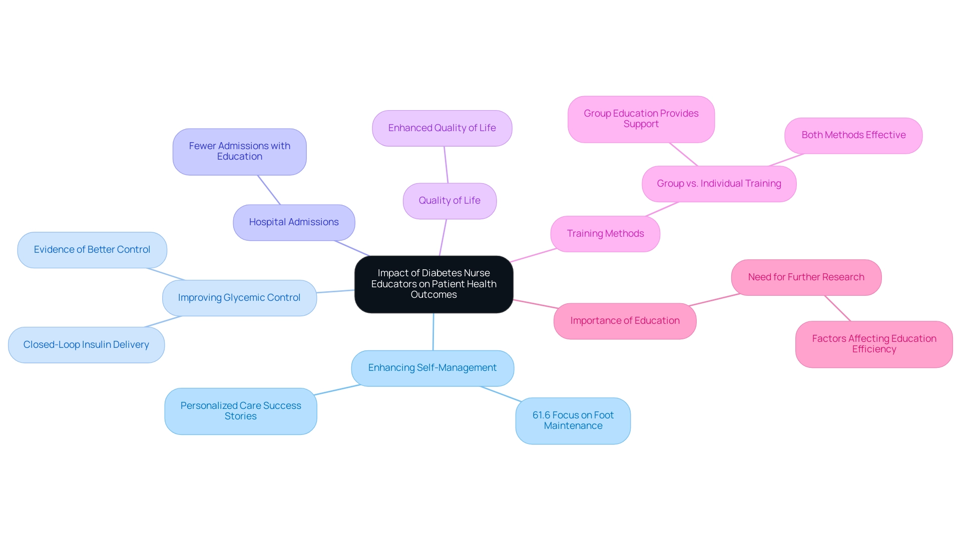 Each branch represents a key area related to diabetes management and the role of nurse educators, with sub-branches providing specific data or examples.