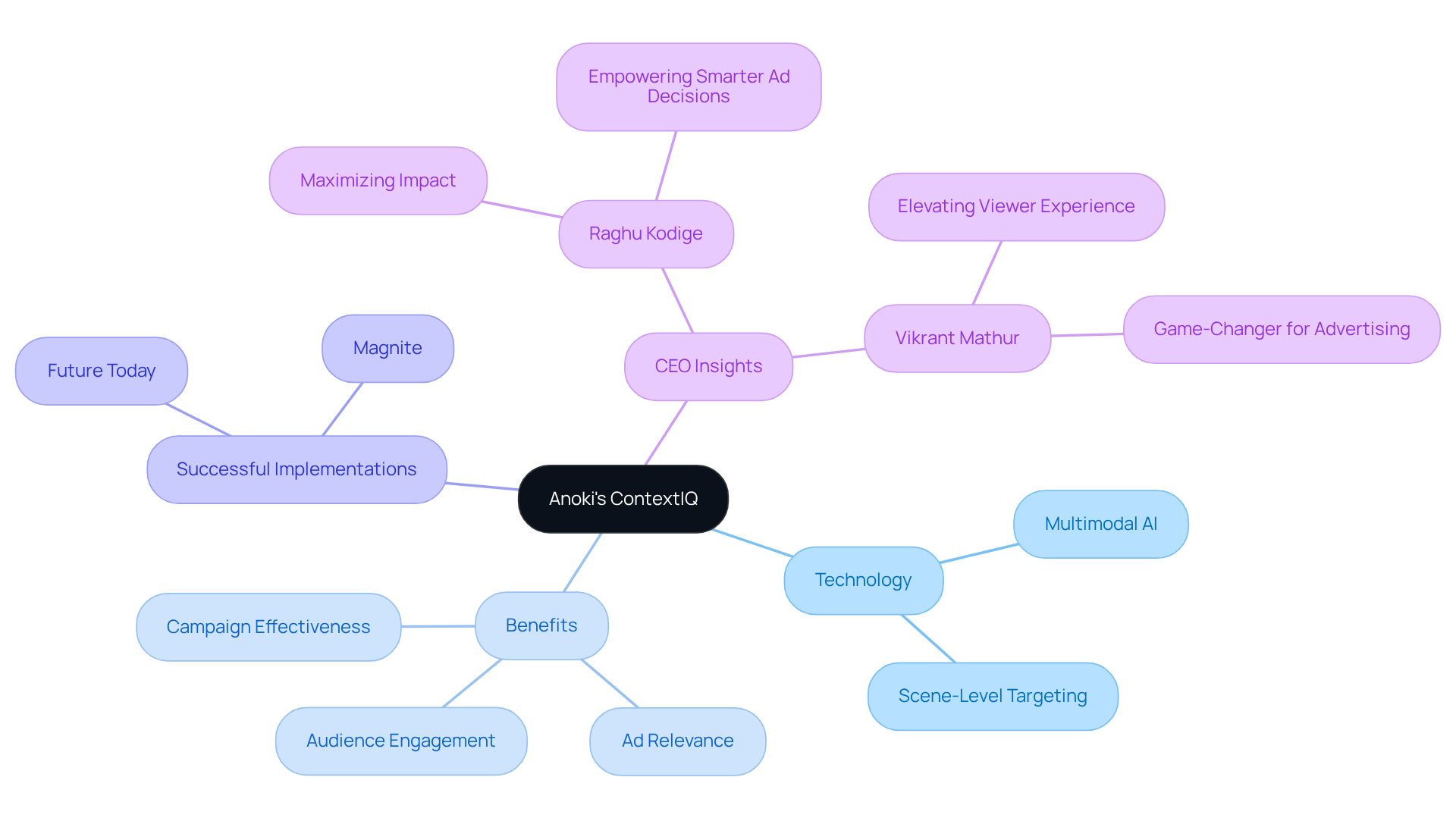 The center represents Anoki's ContextIQ, with branches showing its technology, benefits, real-world applications, and insights from the CEO. Each branch helps you understand how this innovation impacts personalized advertising. The center represents Anoki's ContextIQ, with branches showing its technology, benefits, real-world applications, and insights from the CEO. Each branch helps you understand how this innovation impacts personalized advertising.