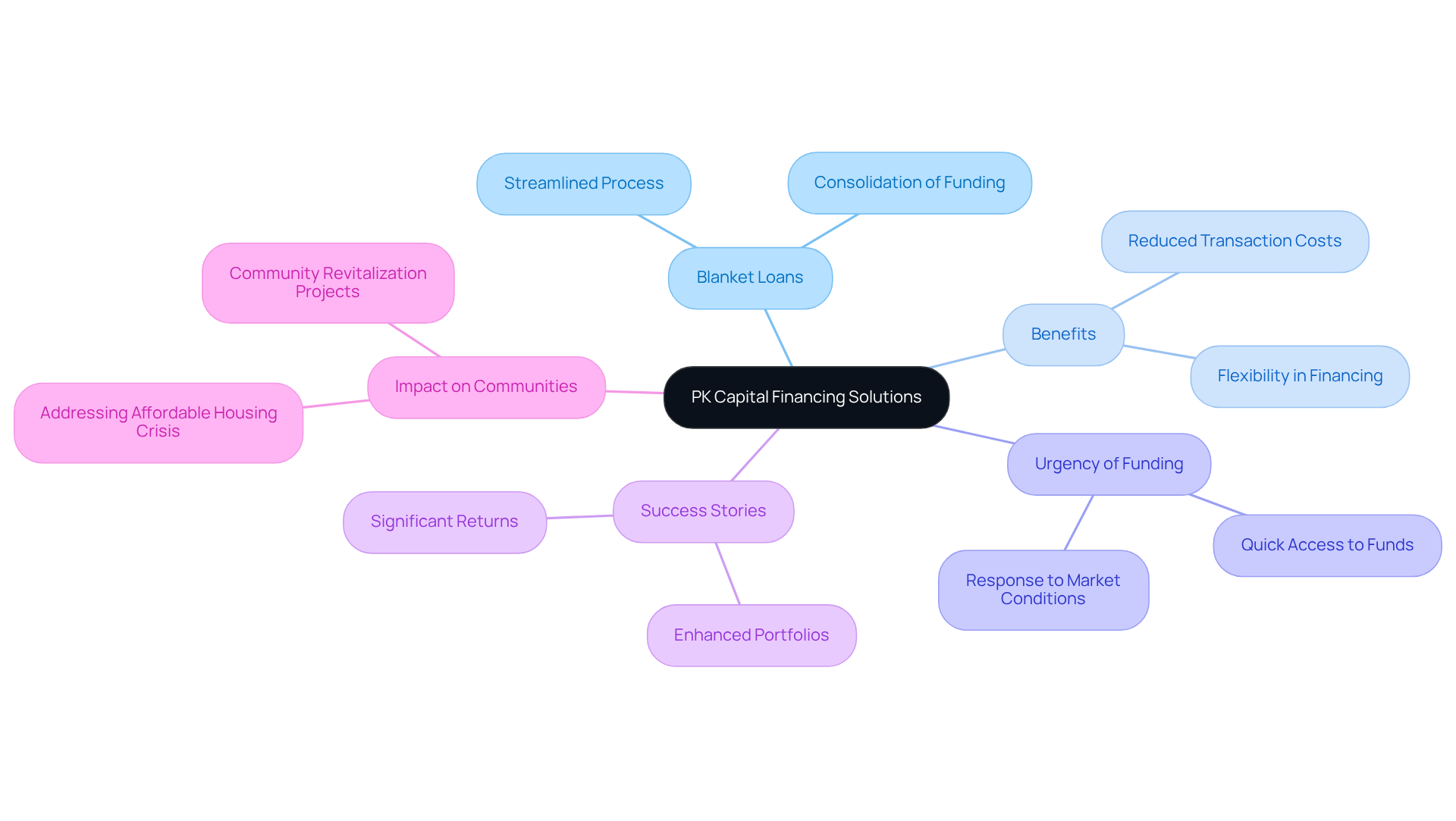 Start at the center with PK Capital's financing solutions, then explore the branches to see how blanket loans benefit real estate investors, the urgency of funding, and the positive impact on communities. Start at the center with PK Capital's financing solutions, then explore the branches to see how blanket loans benefit real estate investors, the urgency of funding, and the positive impact on communities.