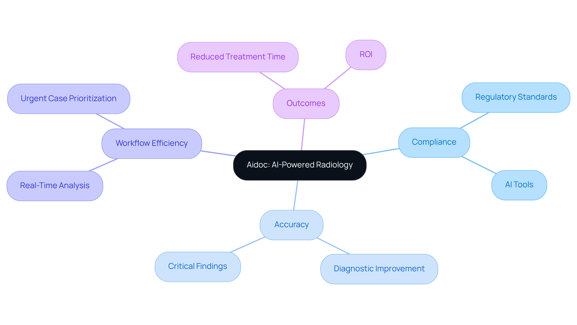 The central node represents Aidoc's focus on AI in radiology. Each branch highlights a key area of impact, with sub-branches detailing specific benefits and outcomes. Follow the branches to understand how AI enhances radiology workflows.